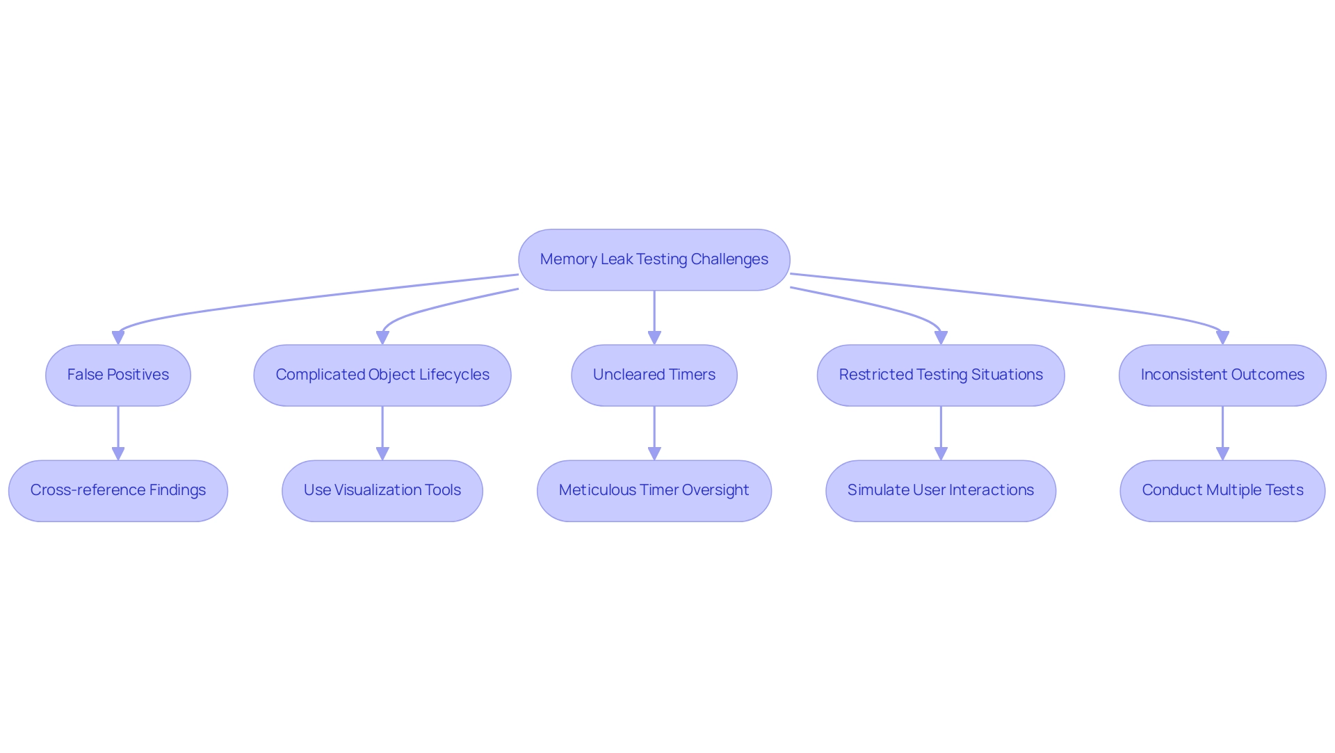 Boxes colored differently indicate challenges (blue) and their respective solutions (green). Arrows show the relationship between each challenge and its solution.