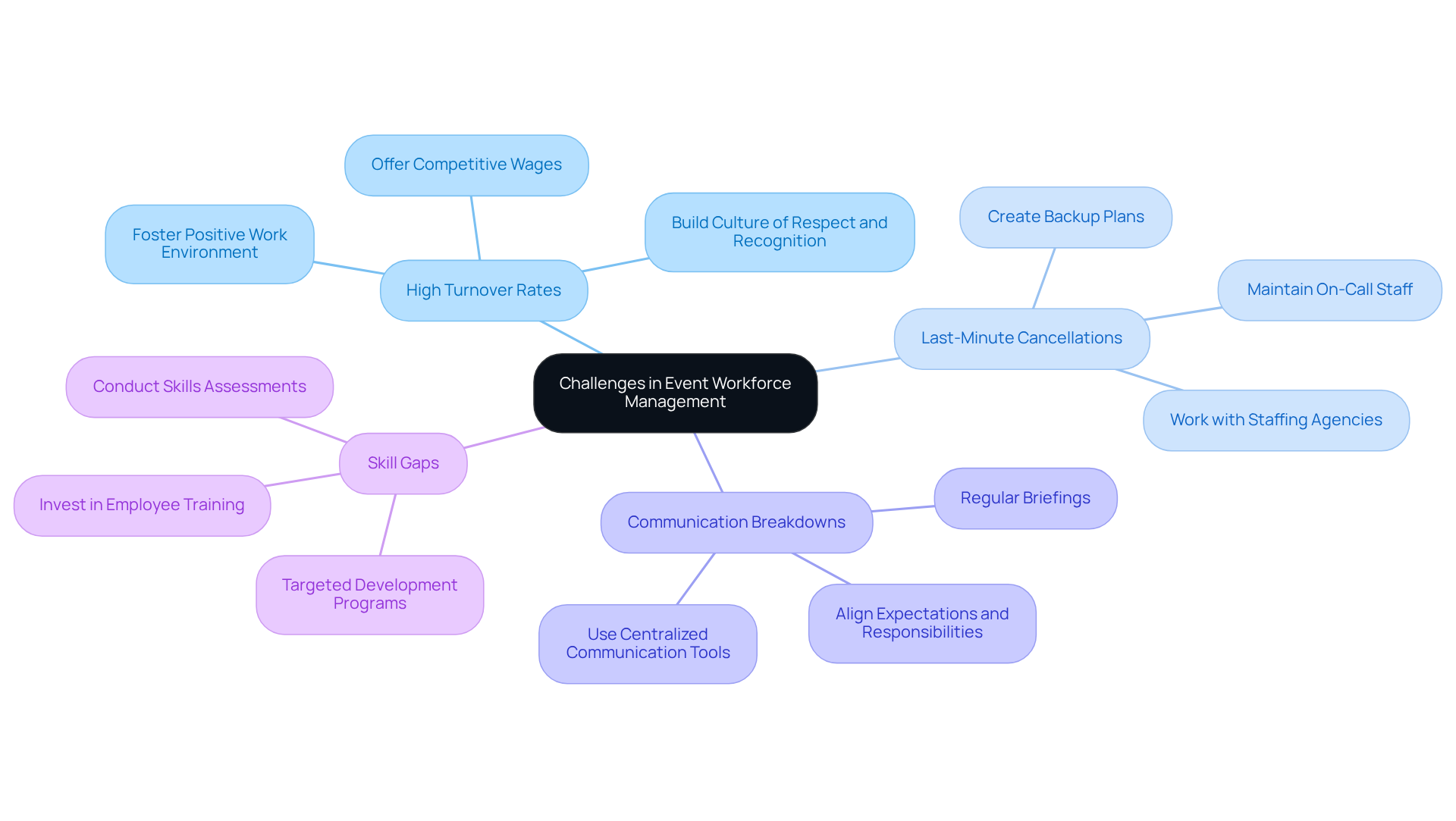 The central node represents the overall theme of workforce management challenges. Each branch highlights a specific challenge, and the sub-branches outline strategies to address those challenges. This layout helps you see how each issue is interconnected and what can be done to improve workforce management.