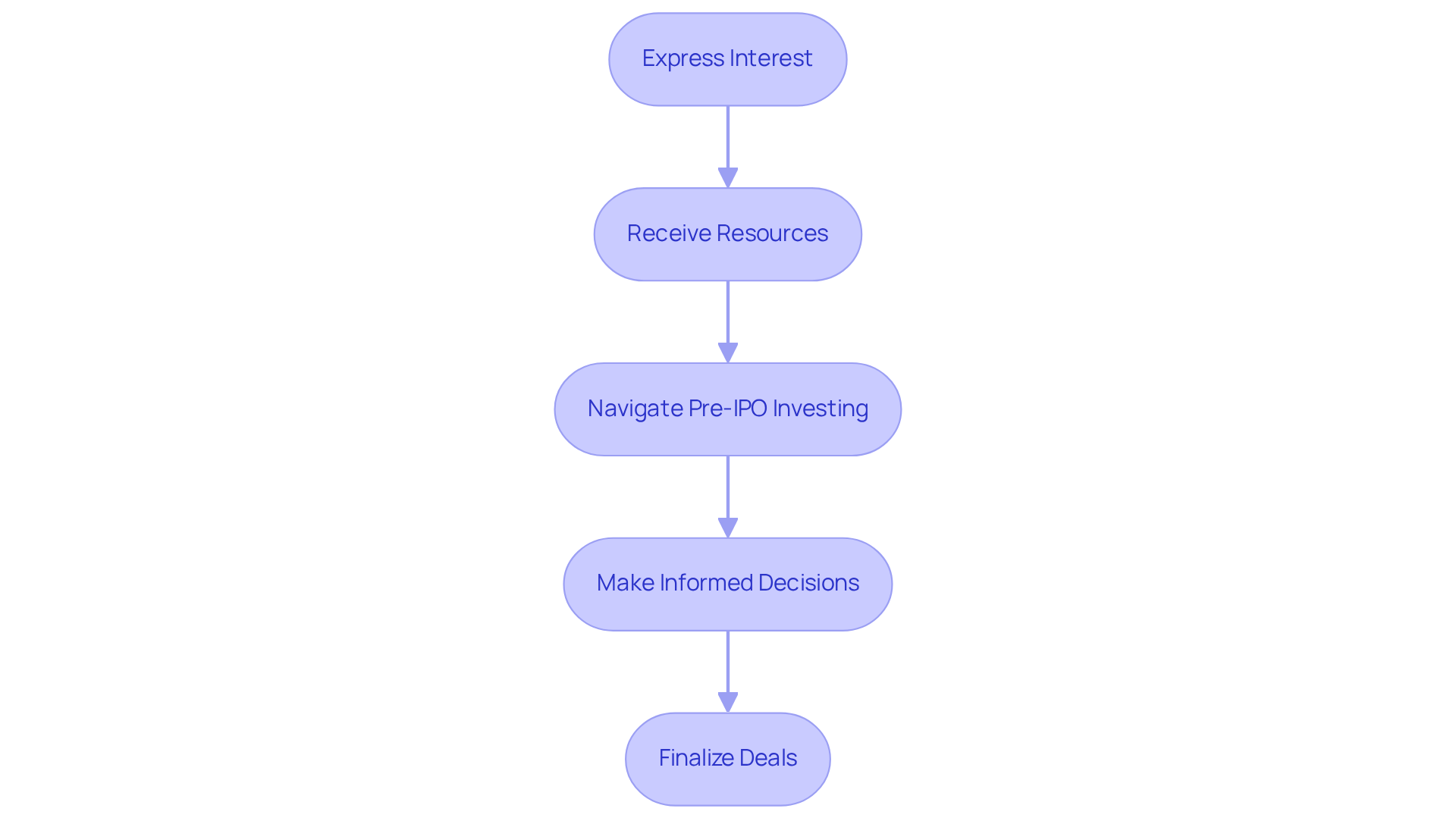 Each box represents a step in the trading journey on Augment. Follow the arrows to see how users move through the process, receiving support at each stage.