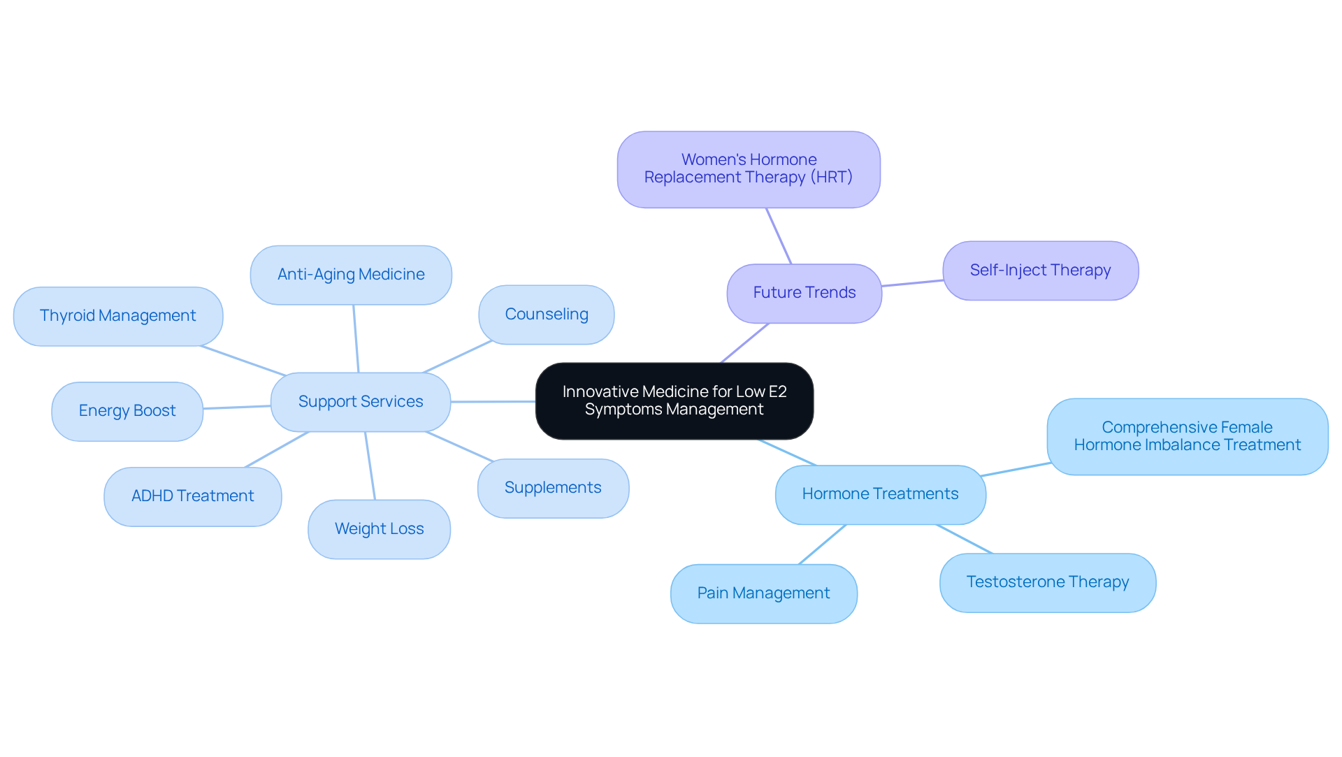 This mindmap shows how Innovative Medicine supports patients with low E2 symptoms. Start at the center with the main focus, then explore the branches to see the various treatments and services available. Each branch represents a different aspect of care, helping you understand the comprehensive support offered.