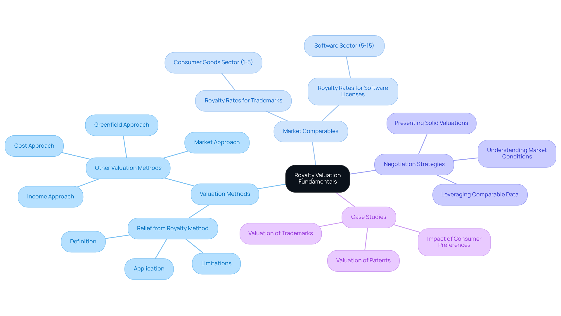This mindmap starts with the main topic of royalty valuation and branches out into various important aspects. Each branch represents a key area of understanding, helping you see how they connect and contribute to the overall concept of valuing intellectual property.