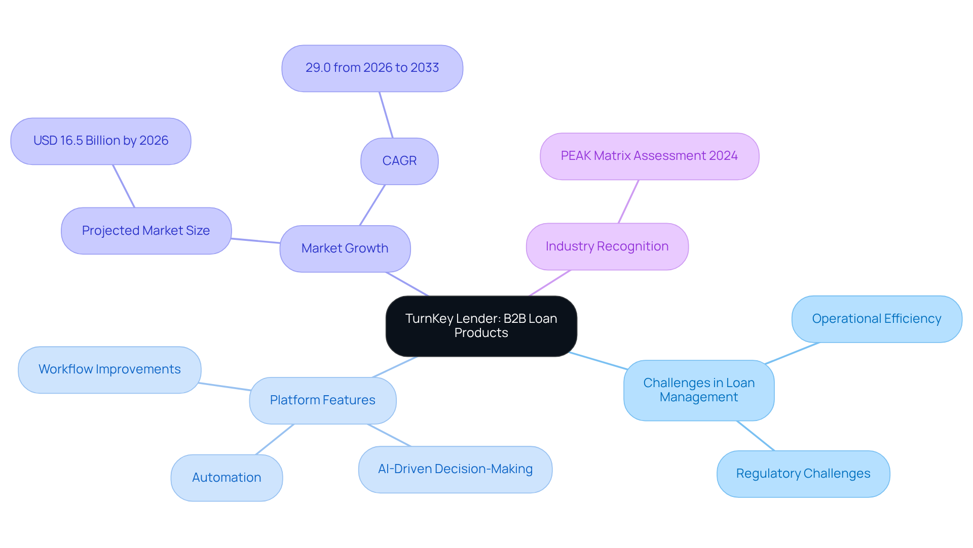 This mindmap starts with the main topic in the center and branches out to show related ideas. Each branch represents a different aspect of TurnKey Lender's offerings and market position, helping you understand how everything connects. This mindmap starts with the main topic in the center and branches out to show related ideas. Each branch represents a different aspect of TurnKey Lender's offerings and market position, helping you understand how everything connects.