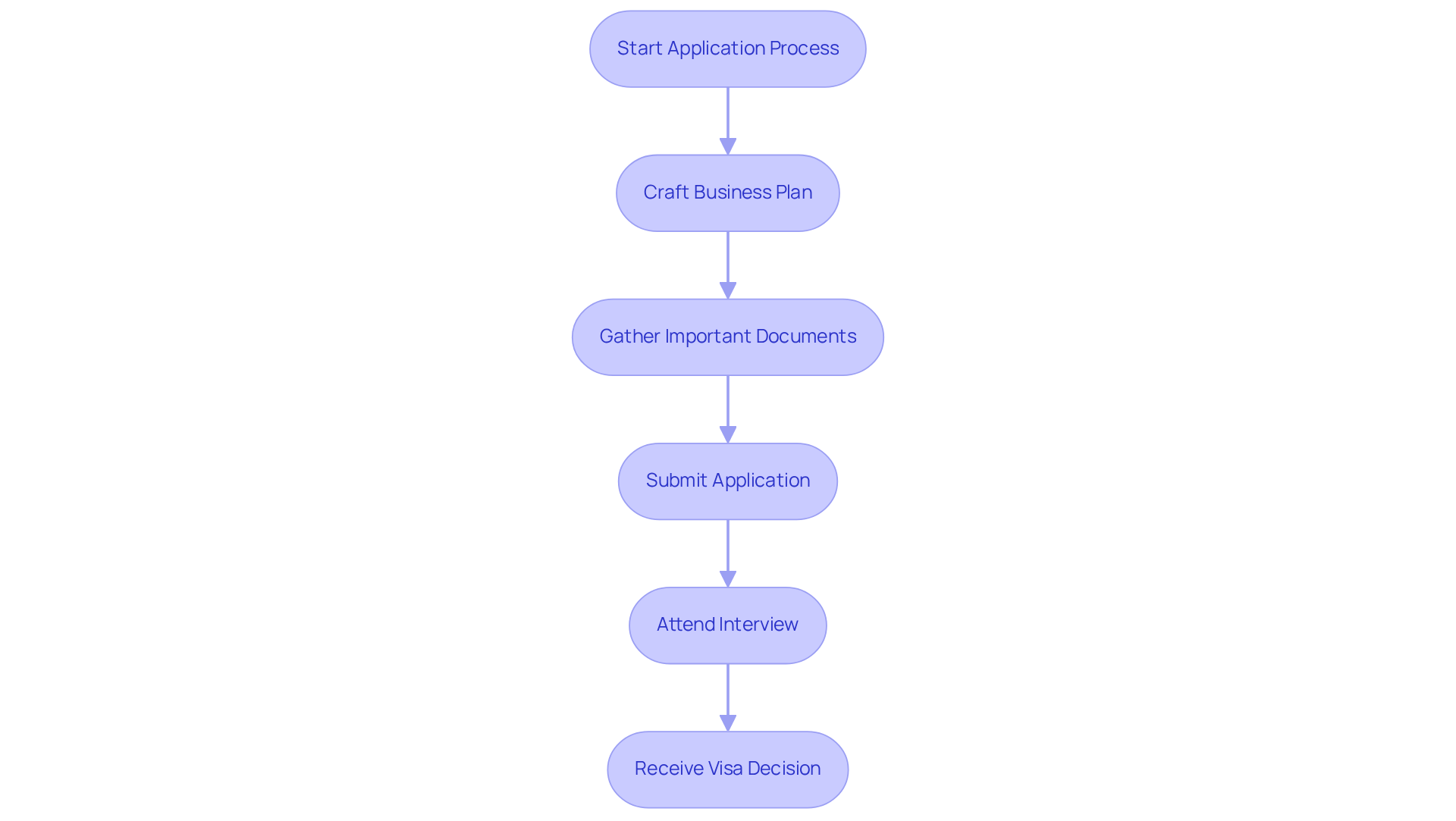 This flowchart outlines the steps you need to take to apply for the E-2 visa. Start at the top and follow the arrows to see what you need to do next. Each box represents a key step in the process, helping you stay organized and informed.