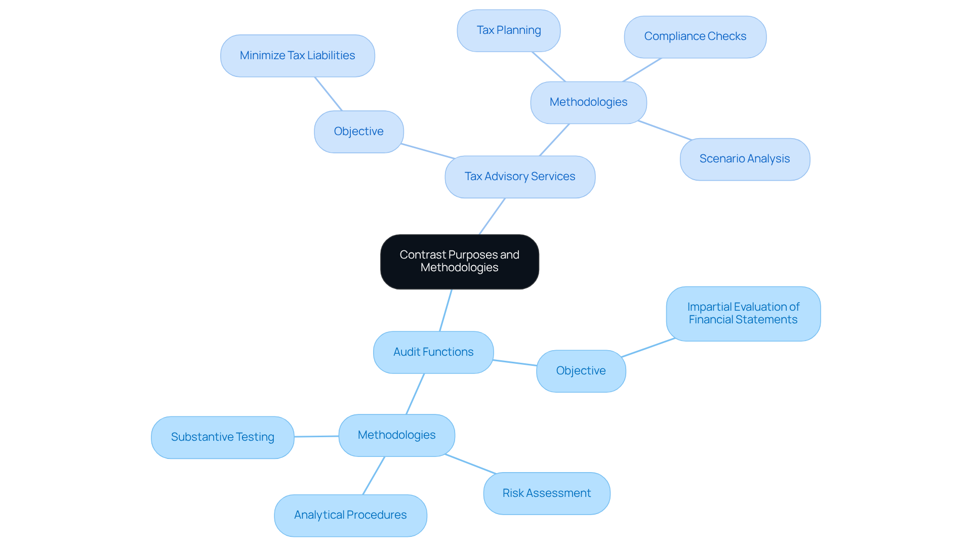 The central node represents the main theme, while the branches show the two areas being compared. Each methodology listed under the branches highlights the specific approaches used in audits and tax advisory, helping you see how they differ and relate. The central node represents the main theme, while the branches show the two areas being compared. Each methodology listed under the branches highlights the specific approaches used in audits and tax advisory, helping you see how they differ and relate.