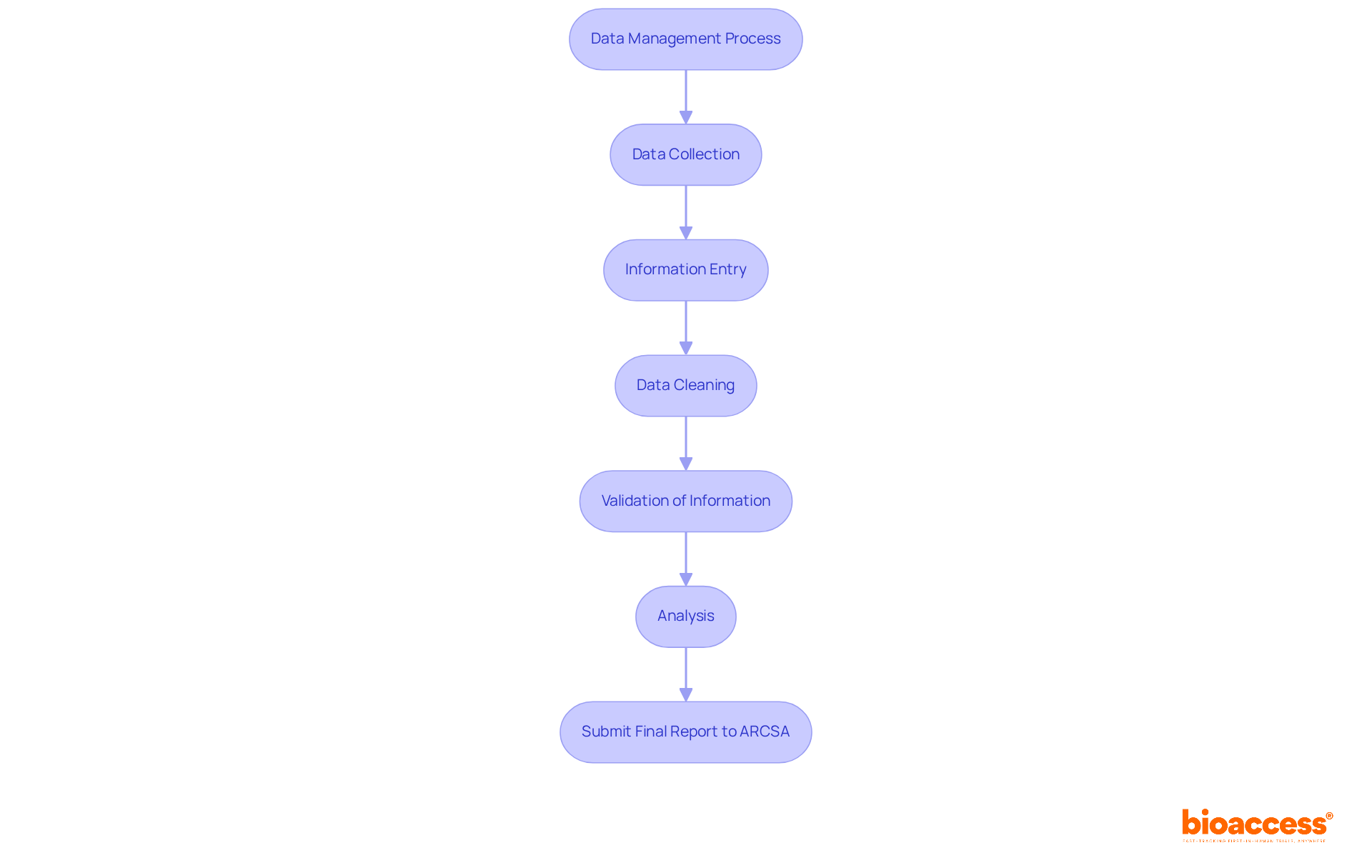 This flowchart outlines the steps involved in managing data for clinical trials and submitting findings for regulatory approval. Follow the arrows to see how each step leads to the next, culminating in the final report submission. This flowchart outlines the steps involved in managing data for clinical trials and submitting findings for regulatory approval. Follow the arrows to see how each step leads to the next, culminating in the final report submission.