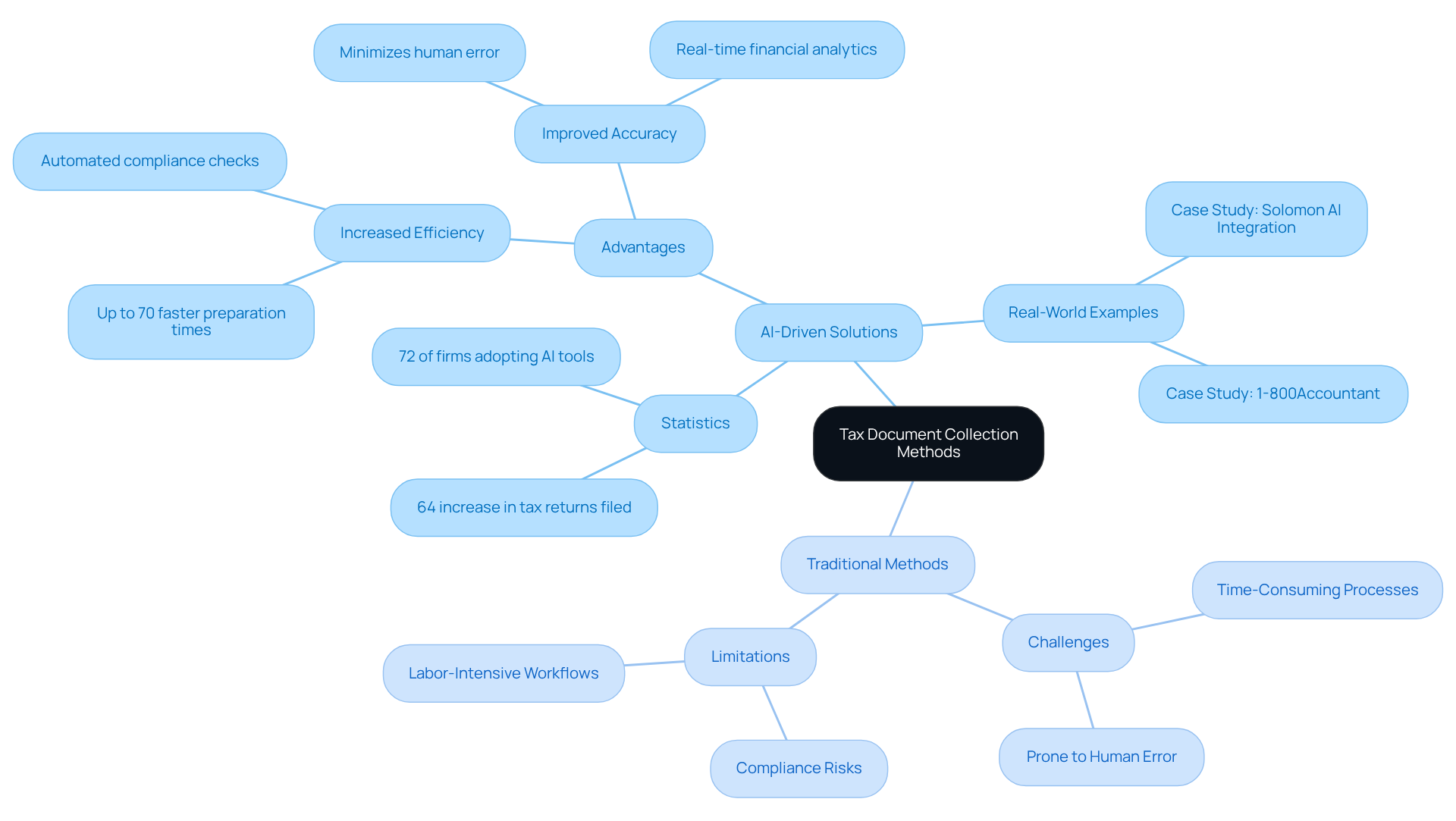 The central node represents the main topic. The branches show the two methods of tax document collection, with further details on advantages, statistics, and challenges. This layout helps you see how AI solutions compare to traditional methods at a glance.