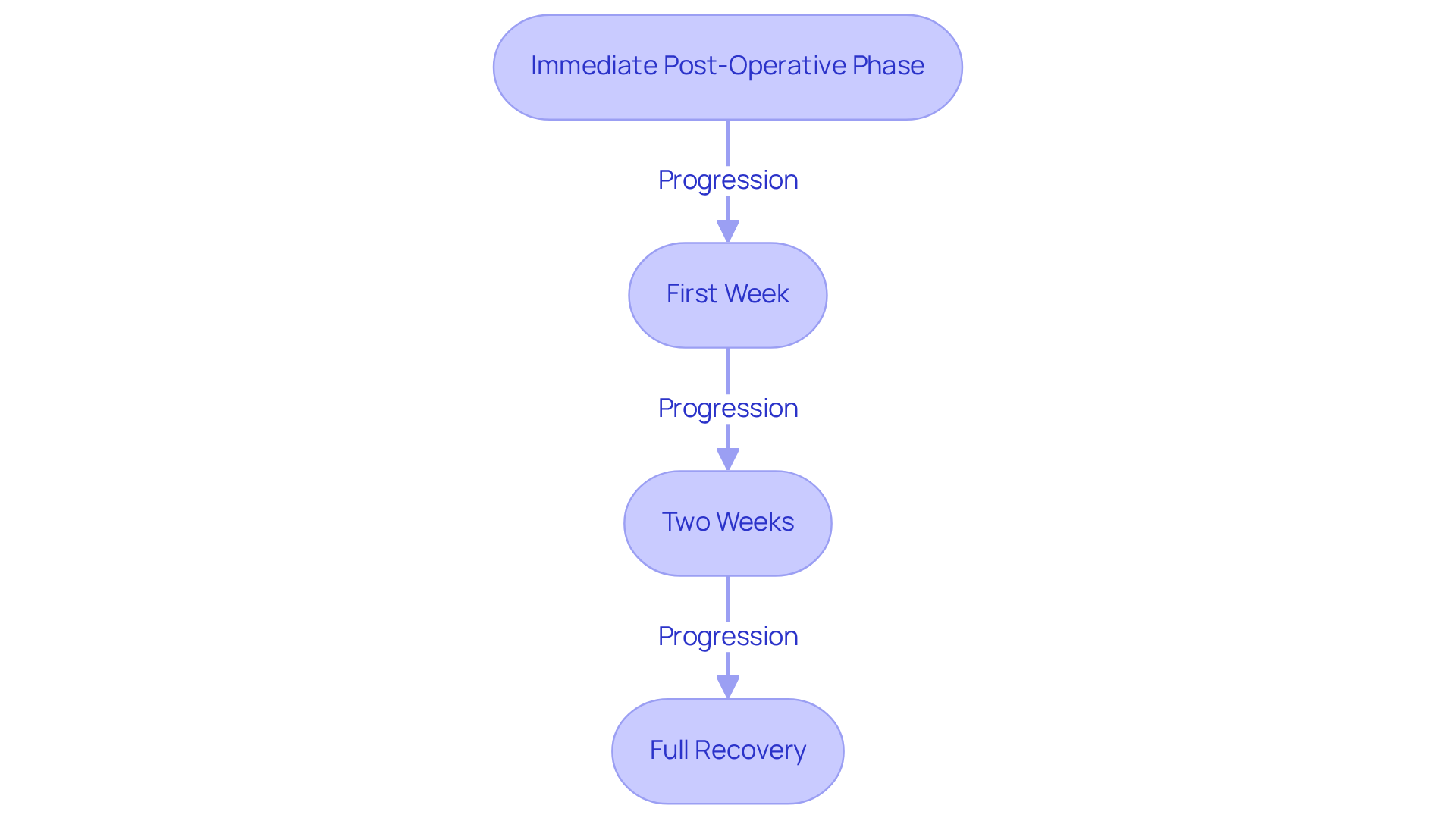 Each box represents a stage in your recovery journey. Follow the arrows to see what to expect and what actions to take at each phase. Each box represents a stage in your recovery journey. Follow the arrows to see what to expect and what actions to take at each phase.
