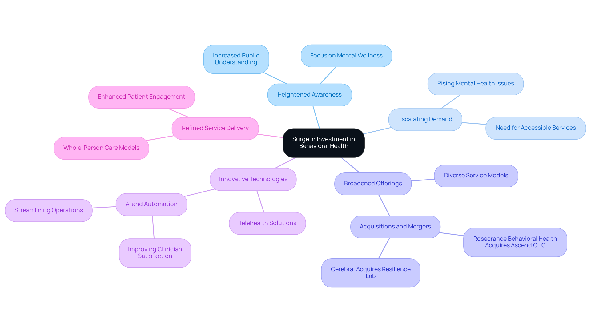 The center represents the main trend of increased investment, while the branches show how this trend influences various aspects of behavioral health services. Each branch highlights a key area of focus, illustrating the interconnectedness of awareness, demand, and innovation. The center represents the main trend of increased investment, while the branches show how this trend influences various aspects of behavioral health services. Each branch highlights a key area of focus, illustrating the interconnectedness of awareness, demand, and innovation.