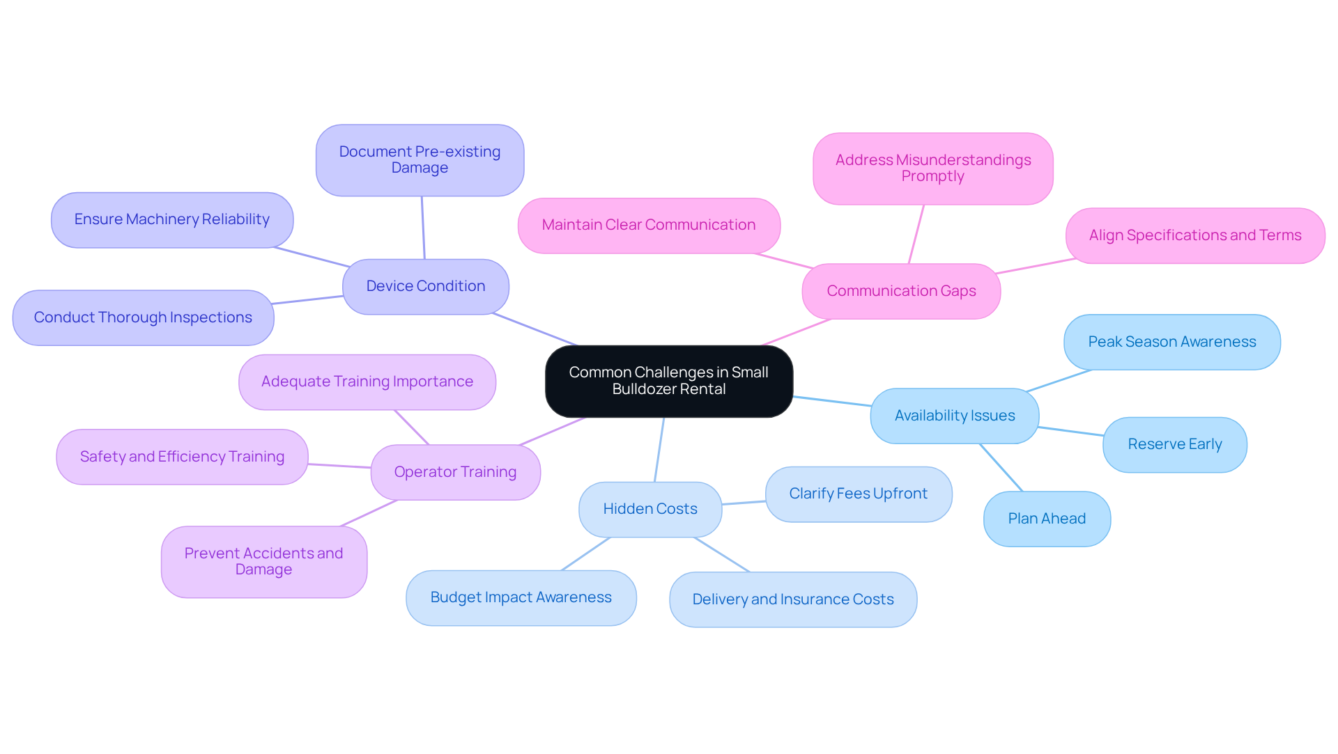 The central node represents the main topic, while each branch highlights a specific challenge. Follow the branches to see detailed points and strategies for overcoming each challenge.
