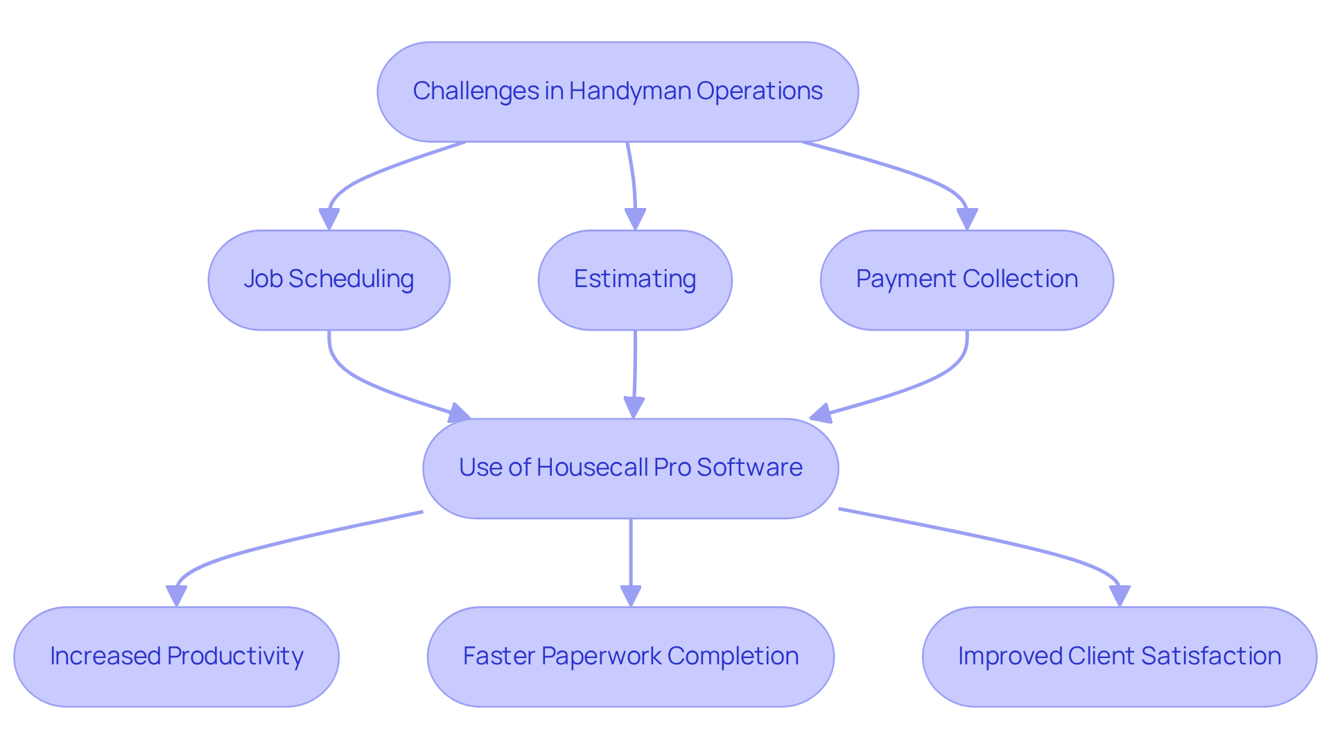 This flowchart illustrates the challenges faced by handyman businesses and how using Housecall Pro software addresses them, leading to improved operations and greater profitability. Follow the arrows to see how each step connects.