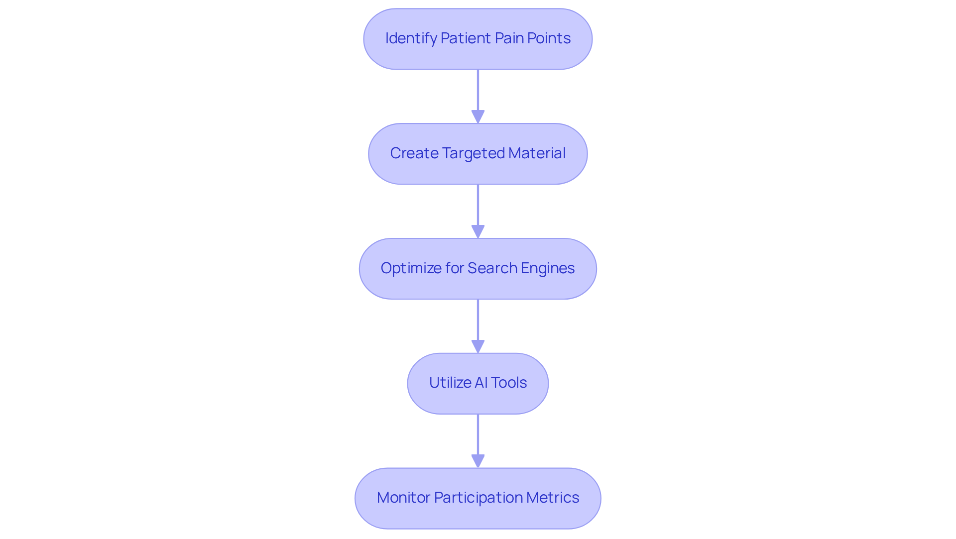 Each box represents a strategy to enhance your marketing funnel. Follow the arrows to see how each step builds on the previous one, guiding you through the process of connecting with your audience effectively.