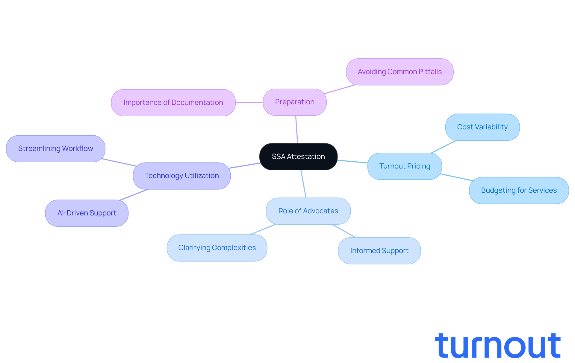 The central node represents the main topic of SSA attestation. Each branch shows related aspects that influence the process, helping you understand how they connect and impact your chances of success. The central node represents the main topic of SSA attestation. Each branch shows related aspects that influence the process, helping you understand how they connect and impact your chances of success.