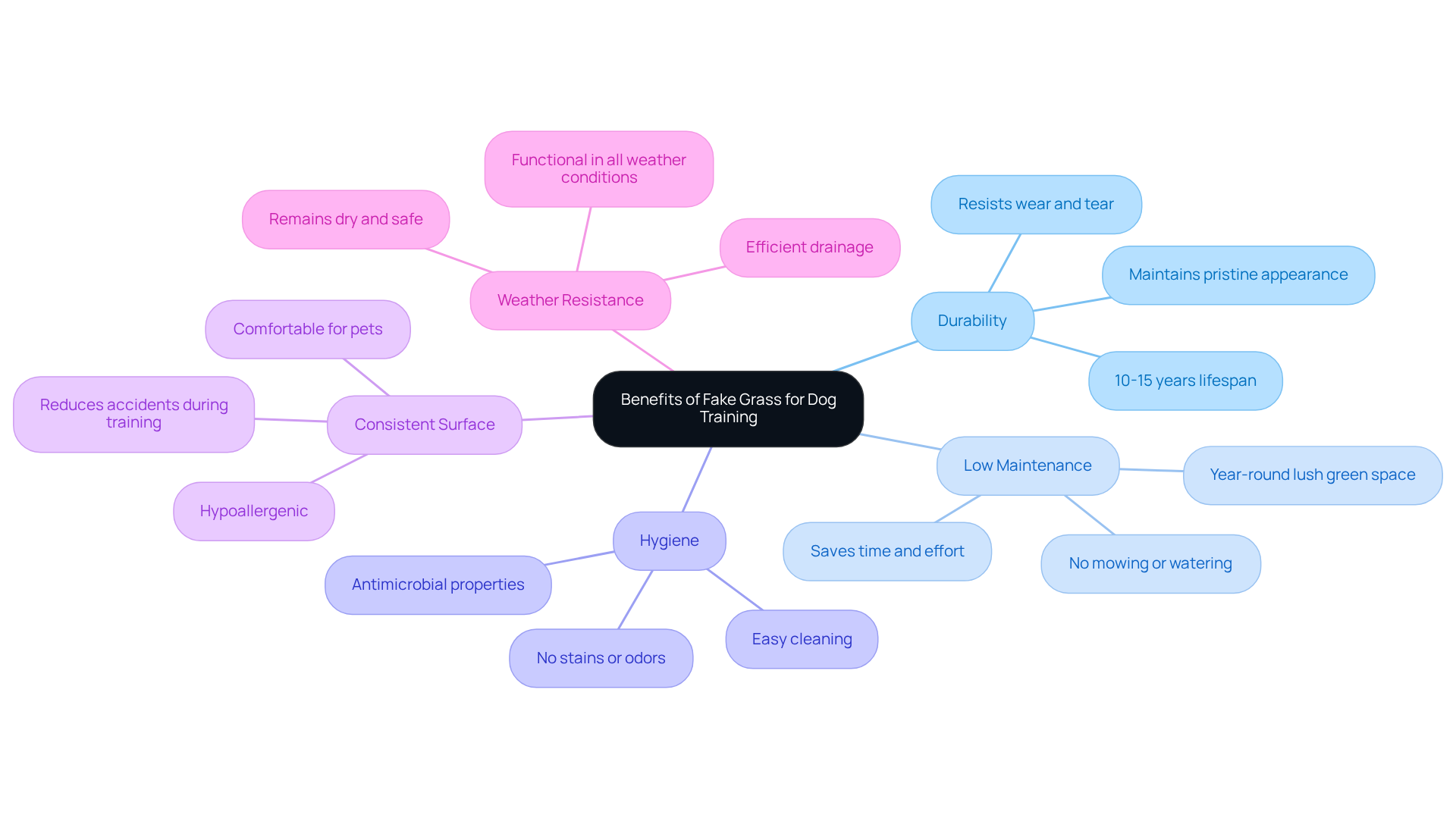 This mindmap shows the main benefits of using fake grass for dog training. Each branch represents a key area, and the sub-branches provide more details. Follow the branches to see how each benefit contributes to a better training experience for pets. This mindmap shows the main benefits of using fake grass for dog training. Each branch represents a key area, and the sub-branches provide more details. Follow the branches to see how each benefit contributes to a better training experience for pets.