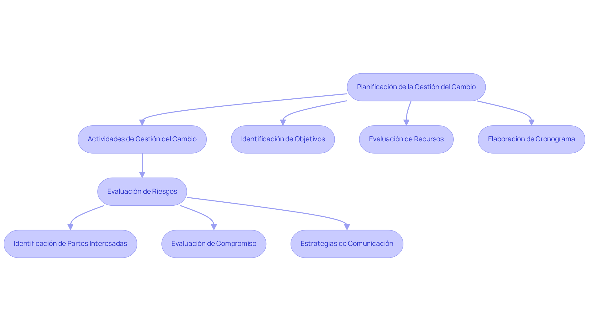 Este diagrama muestra los pasos que las organizaciones deben seguir para implementar cambios. Cada cuadro representa una actividad o evaluación necesaria, y las flechas indican el flujo del proceso. Sigue las flechas para entender cómo cada parte se conecta y contribuye al éxito de la gestión del cambio.