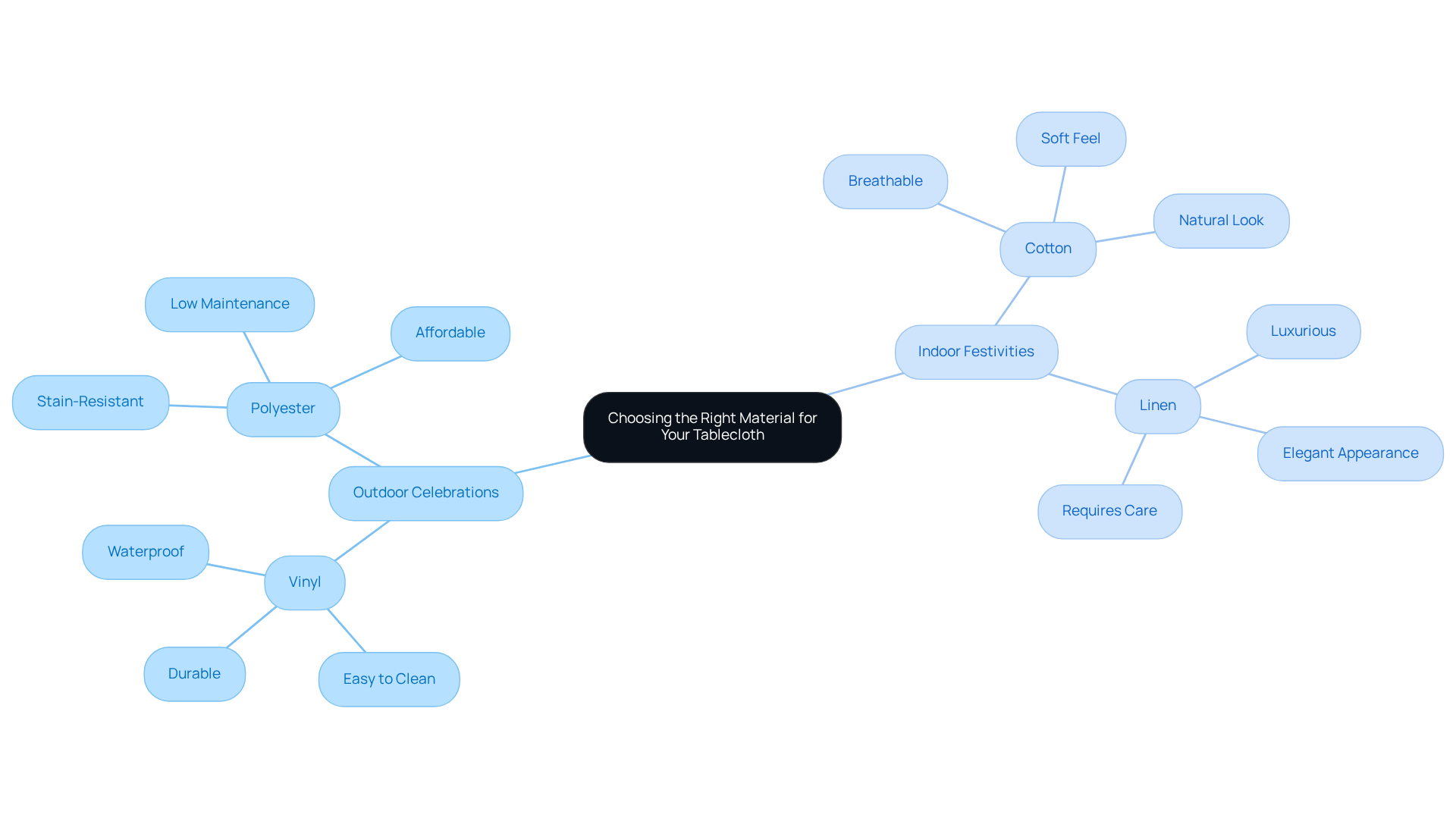 The central node represents the main topic, while the branches show different material options based on the type of event. Each sub-branch provides specific characteristics to help you make an informed choice.
