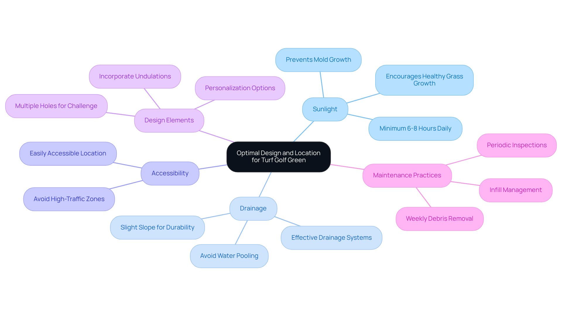 This mindmap starts with the main idea in the center and branches out to show important factors to consider when designing your turf golf green. Each branch represents a key consideration, and you can follow the lines to see how they connect to the overall goal of creating a great putting surface.