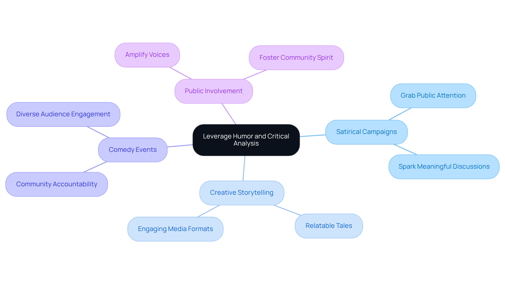 The central node represents the main theme, while each branch shows a strategy for incorporating humor into advocacy efforts. The sub-branches provide additional details about each strategy, making it easy to understand the overall approach. The central node represents the main theme, while each branch shows a strategy for incorporating humor into advocacy efforts. The sub-branches provide additional details about each strategy, making it easy to understand the overall approach.