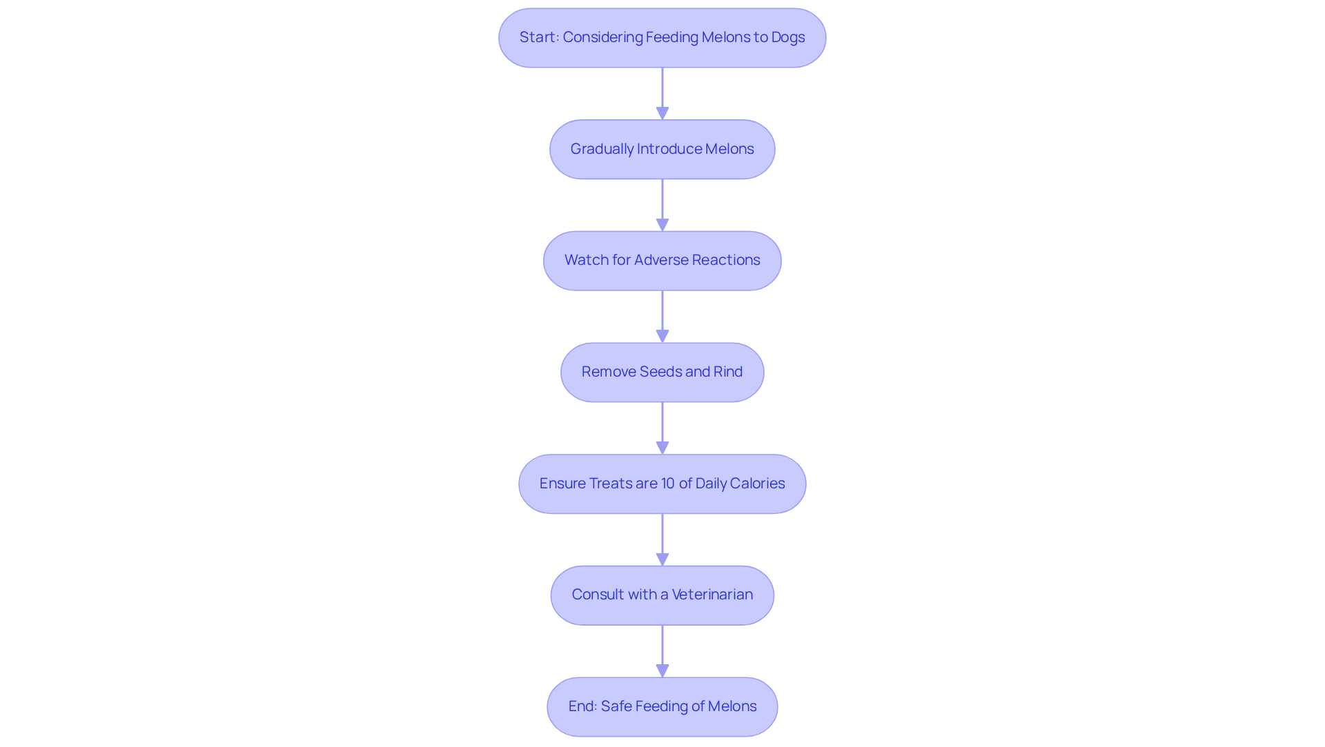 Follow the arrows to see the steps you need to take for safely introducing melons to your dog's diet — each step ensures your dog enjoys this treat without any issues.