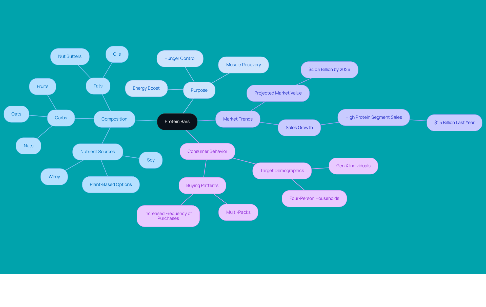 The central node represents protein bars, with branches showing their composition, benefits, market trends, and who buys them. Each branch helps you see how these elements connect and contribute to the overall understanding of protein bars.