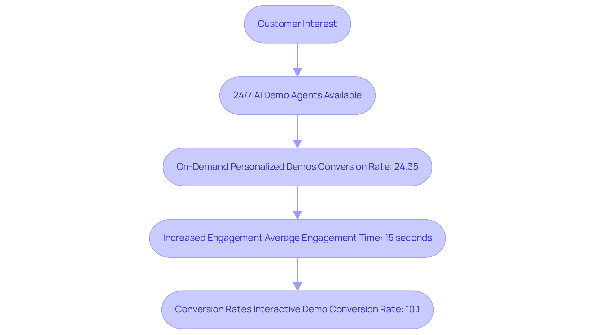 This flowchart shows how customer interest leads to personalized demos and the resulting conversion rates. Each step highlights key metrics that demonstrate the effectiveness of the process.