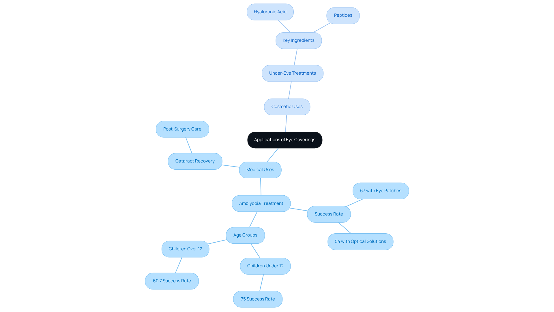 This mindmap illustrates the various uses of eye coverings. The central idea is surrounded by two main branches: one for medical applications, which includes treatments for amblyopia and cataracts, and another for cosmetic uses, focusing on under-eye treatments. Each branch breaks down into specific details, helping you see how these applications relate to eye health.