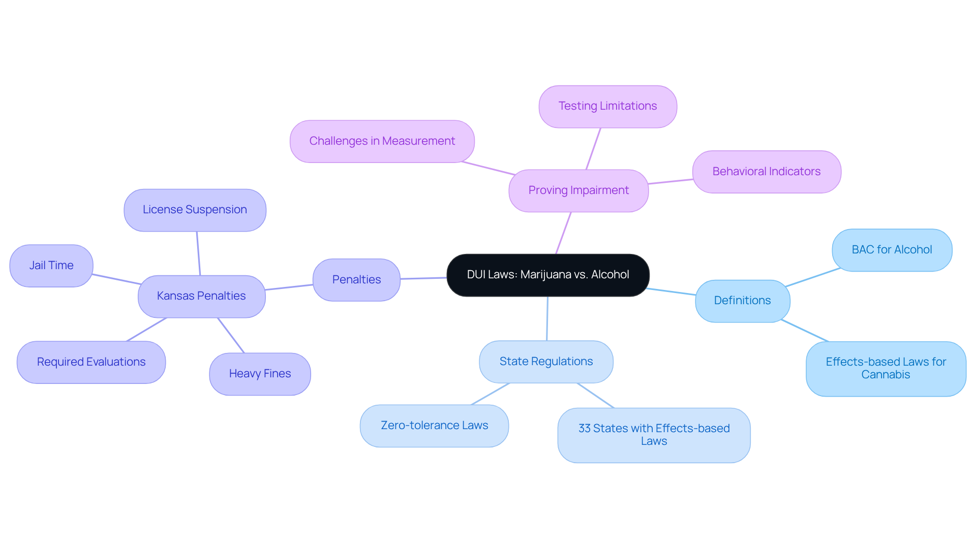 This mindmap starts with the main topic of DUI laws and branches out into various aspects. Each branch represents a different area of focus, helping you see how marijuana and alcohol laws compare and what implications they have for drivers. This mindmap starts with the main topic of DUI laws and branches out into various aspects. Each branch represents a different area of focus, helping you see how marijuana and alcohol laws compare and what implications they have for drivers.
