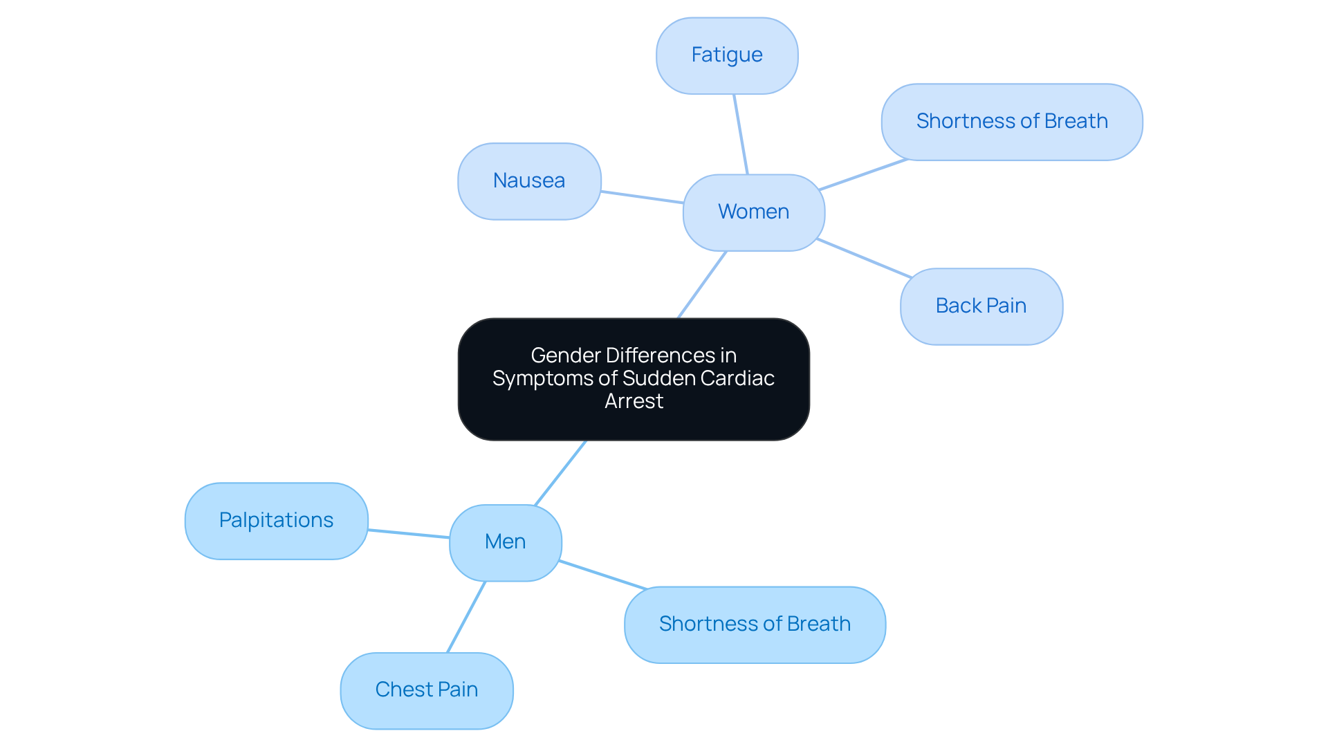 This mindmap shows how men and women experience different symptoms before sudden cardiac arrest. Each branch represents a symptom, helping you see at a glance what to look out for based on gender.