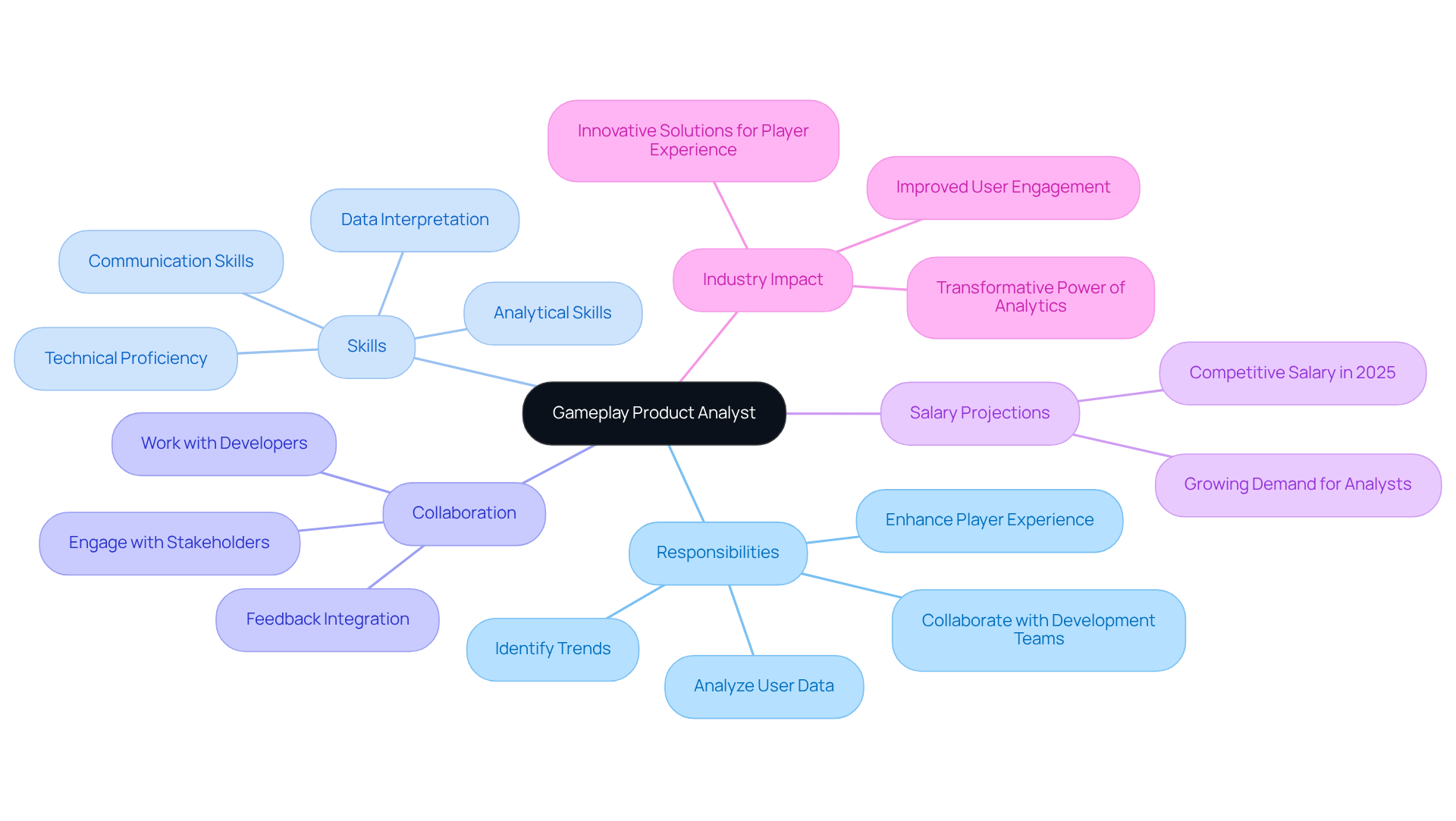 Start at the center with the title of the role, then explore each branch to uncover different facets of the job, from skills needed to the impact on player experience. Each branch helps you understand how these elements connect. Start at the center with the title of the role, then explore each branch to uncover different facets of the job, from skills needed to the impact on player experience. Each branch helps you understand how these elements connect.