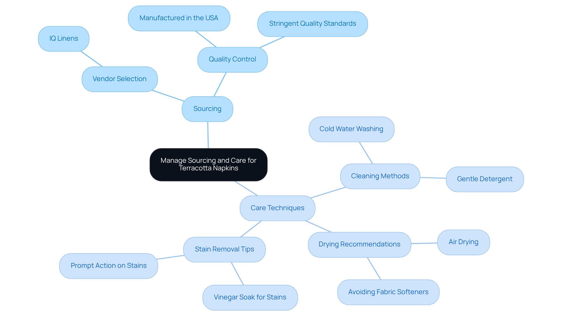The center represents the overall management of sourcing and care. The branches show how to choose quality vendors and the best practices for maintaining your napkins, making it easy to follow and understand. The center represents the overall management of sourcing and care. The branches show how to choose quality vendors and the best practices for maintaining your napkins, making it easy to follow and understand.