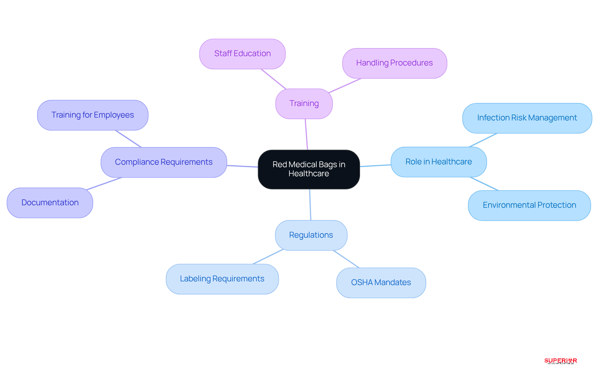 This mindmap illustrates the critical aspects of red medical bags in healthcare. Start at the center with the main topic, then explore each branch to learn about their roles, the regulations governing their use, compliance requirements, and necessary training for staff. Each color-coded branch helps you see how these elements connect to the overall goal of safe medical waste management.