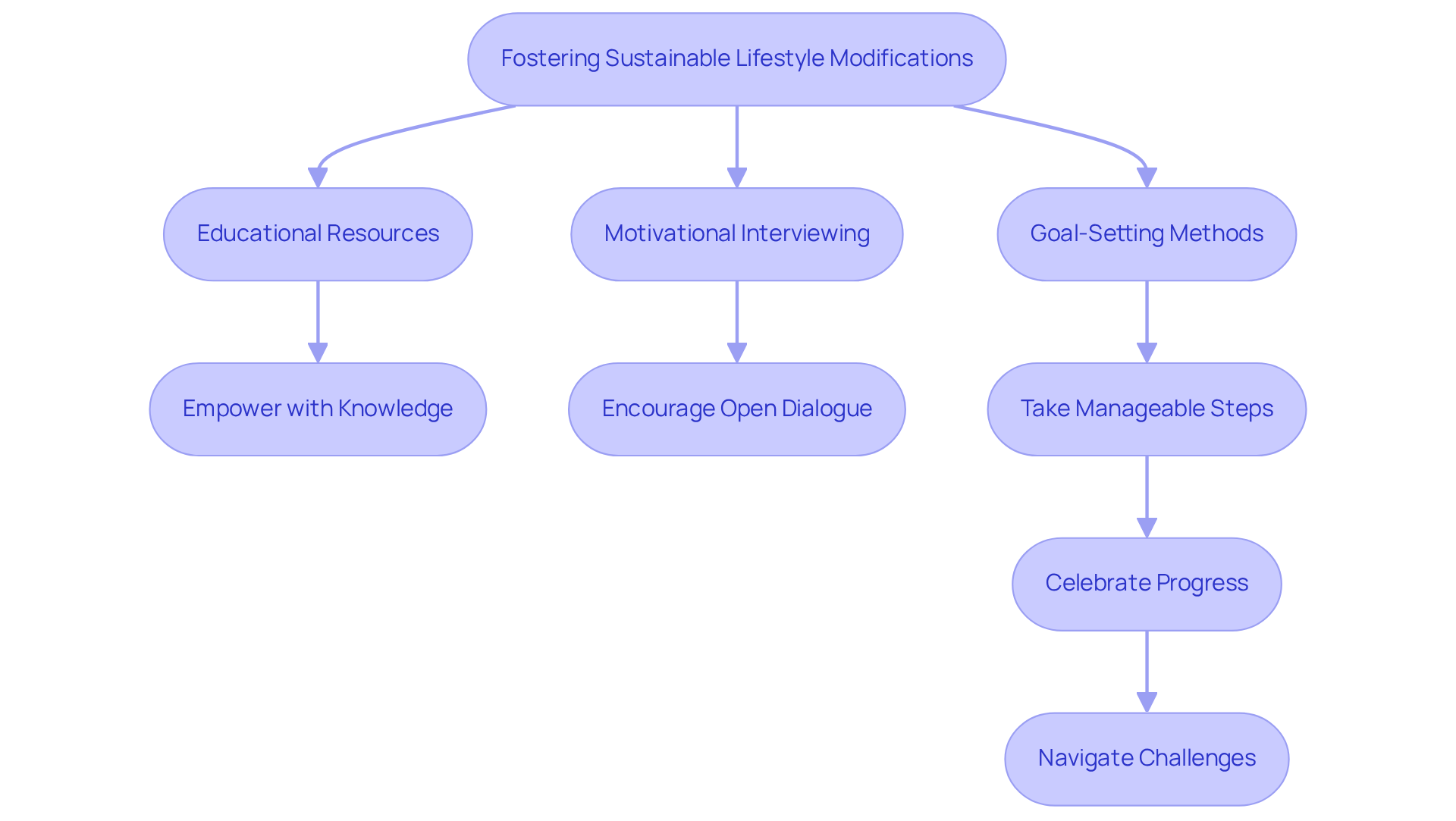 Follow the arrows to see how each support strategy connects to the overall goal of fostering healthier eating habits. Each box represents a key area of support, and the sub-points highlight specific actions that can help you on your journey.