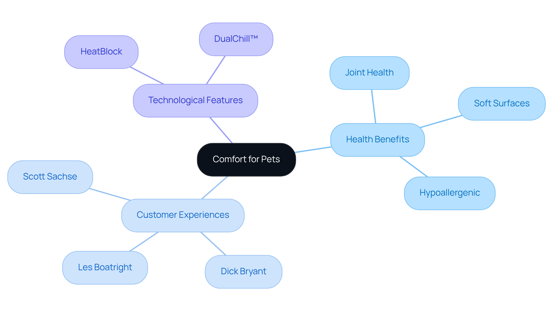 This mindmap starts with the main idea of pet comfort at the center. Each branch represents a different aspect of how artificial turf contributes to this comfort, from health benefits to customer feedback. Follow the branches to explore how each topic connects to the overall theme.