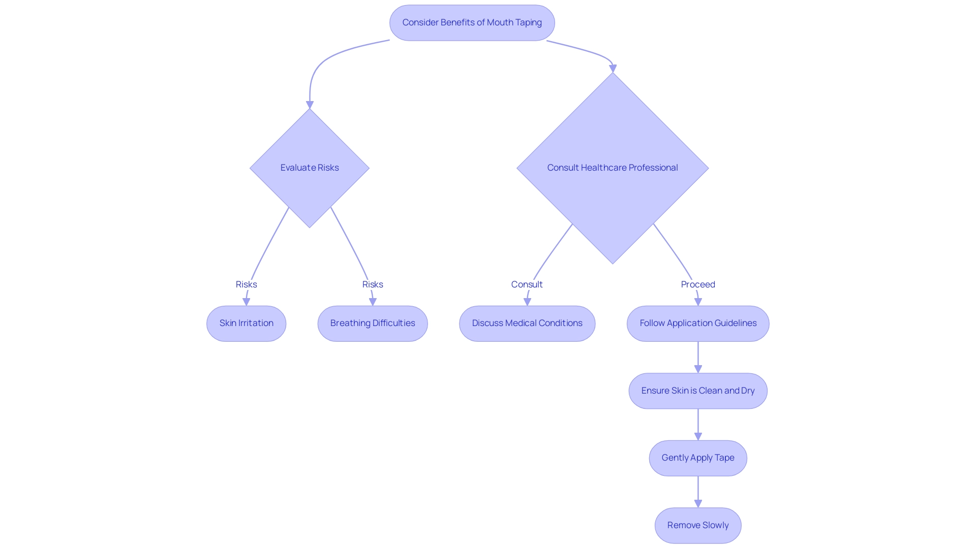 Boxes in blue represent benefits, in red signify risks, and in green detail application steps.