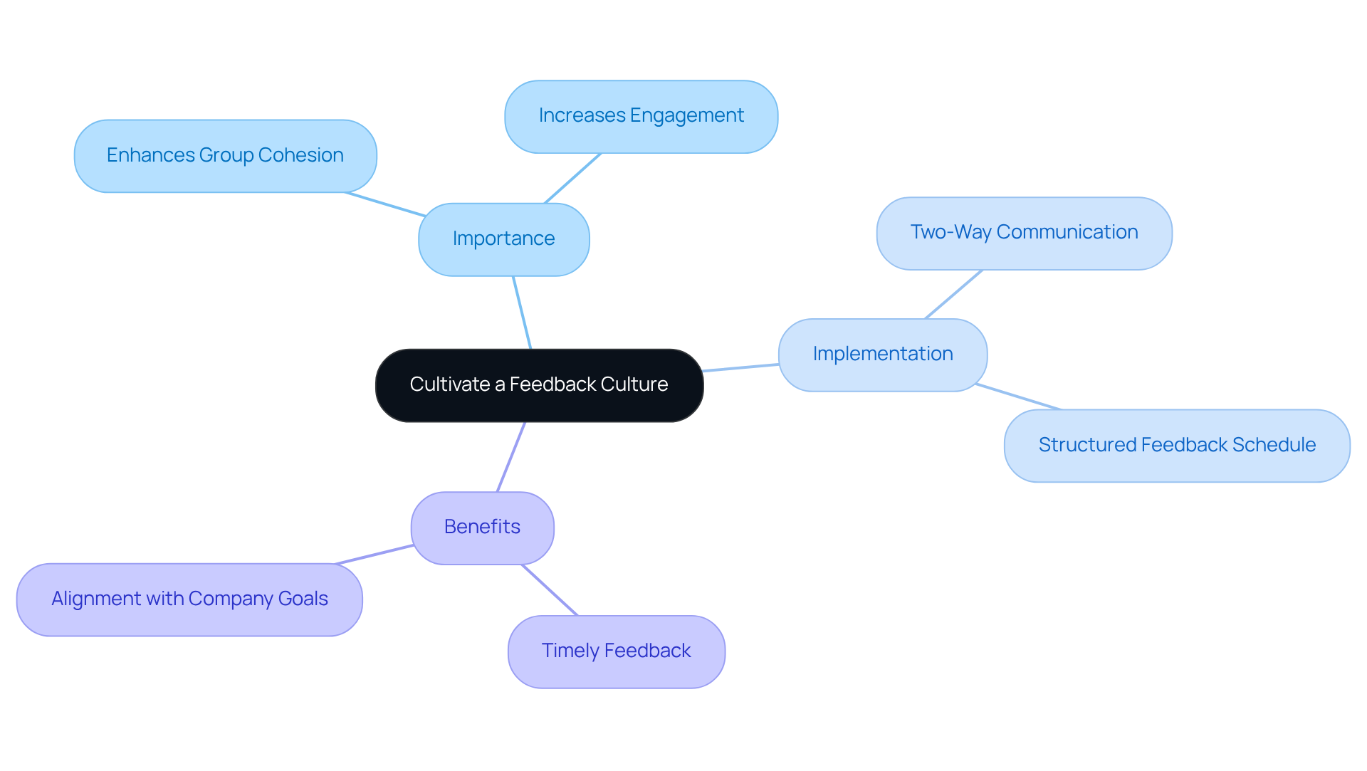The central node represents the main idea of fostering a feedback culture. Each branch shows a key area related to this idea, with further details that explain why and how feedback is important for team dynamics.