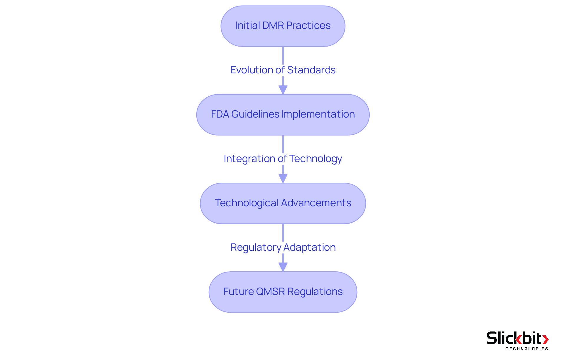 Each box represents a stage in the evolution of the DMR. Follow the arrows to understand how each phase builds on the previous one, leading to current practices and future expectations.