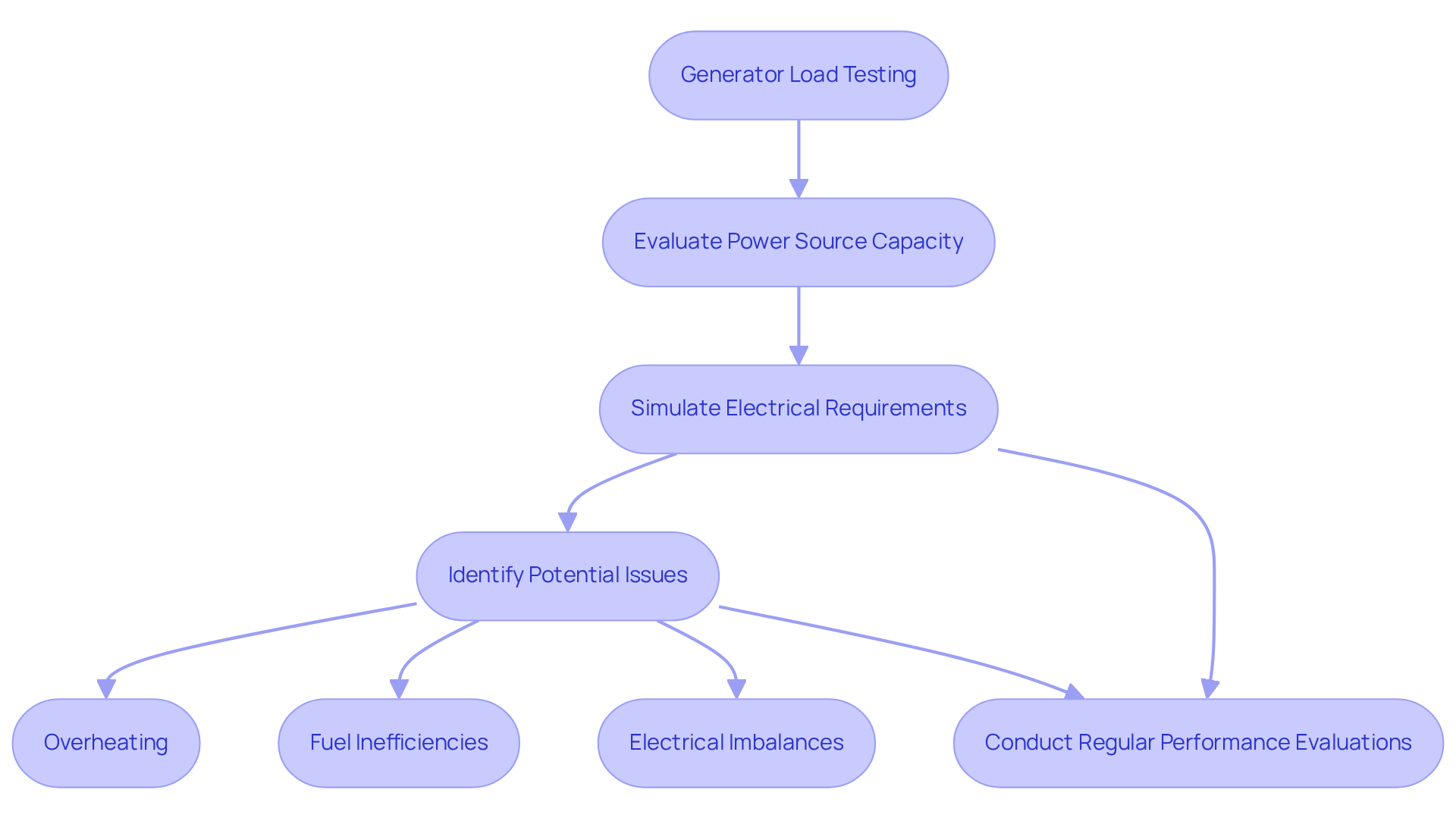 This flowchart outlines the steps involved in testing generator load capacity. Start at the top with the main testing process, and follow the arrows to see how each step leads to the next. The potential issues are highlighted to show what to watch for during testing.
