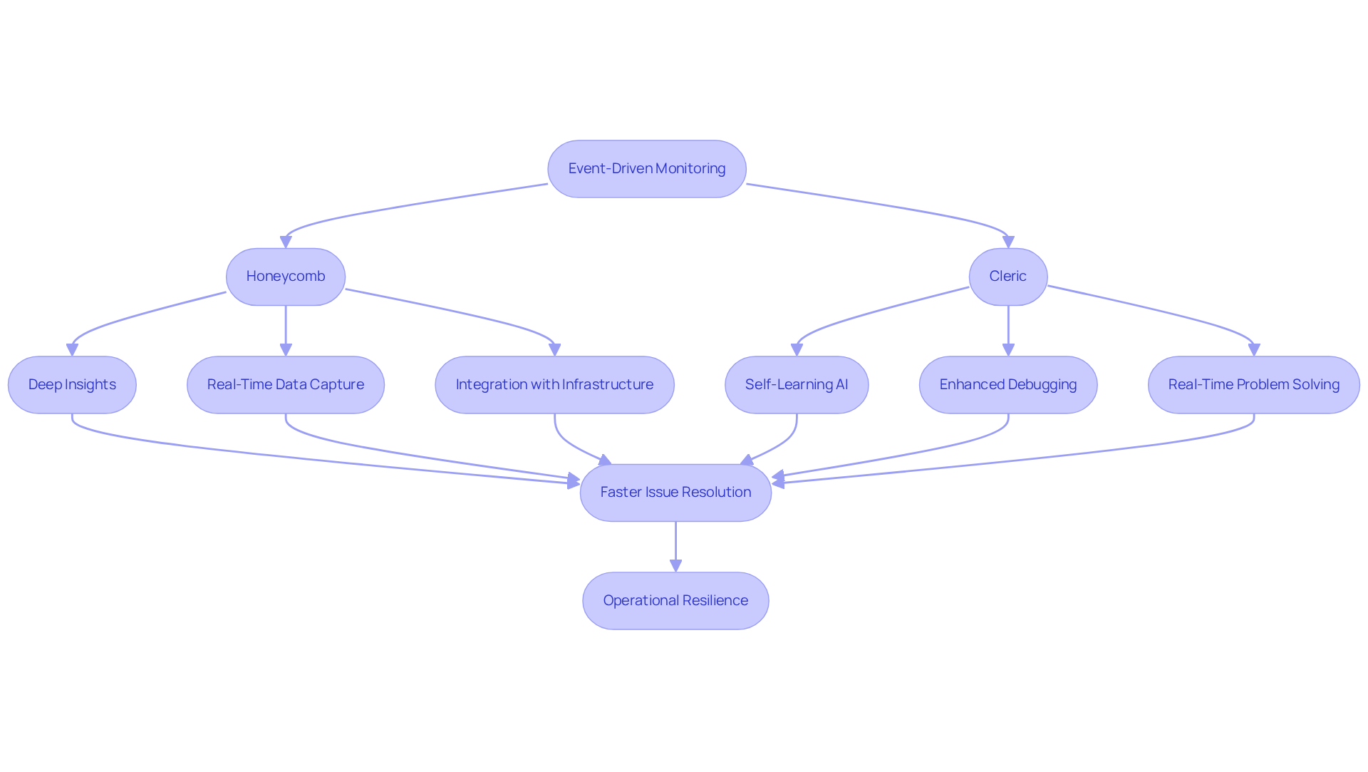 This flowchart illustrates how Honeycomb and Cleric work together to improve monitoring and issue resolution in online retail. Each box represents a key feature or benefit, and the arrows show how they connect to enhance overall performance.