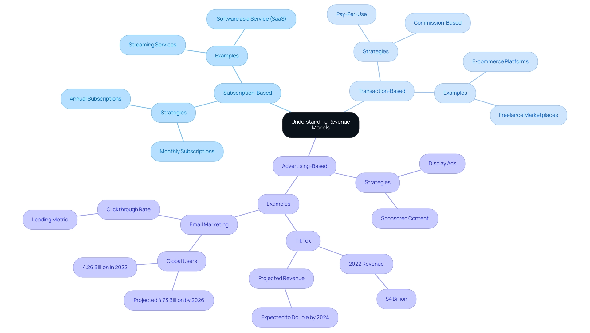 The central node represents revenue models with branches for major types: Subscription-Based, Transaction-Based, and Advertising-Based, each containing specific strategies and examples.