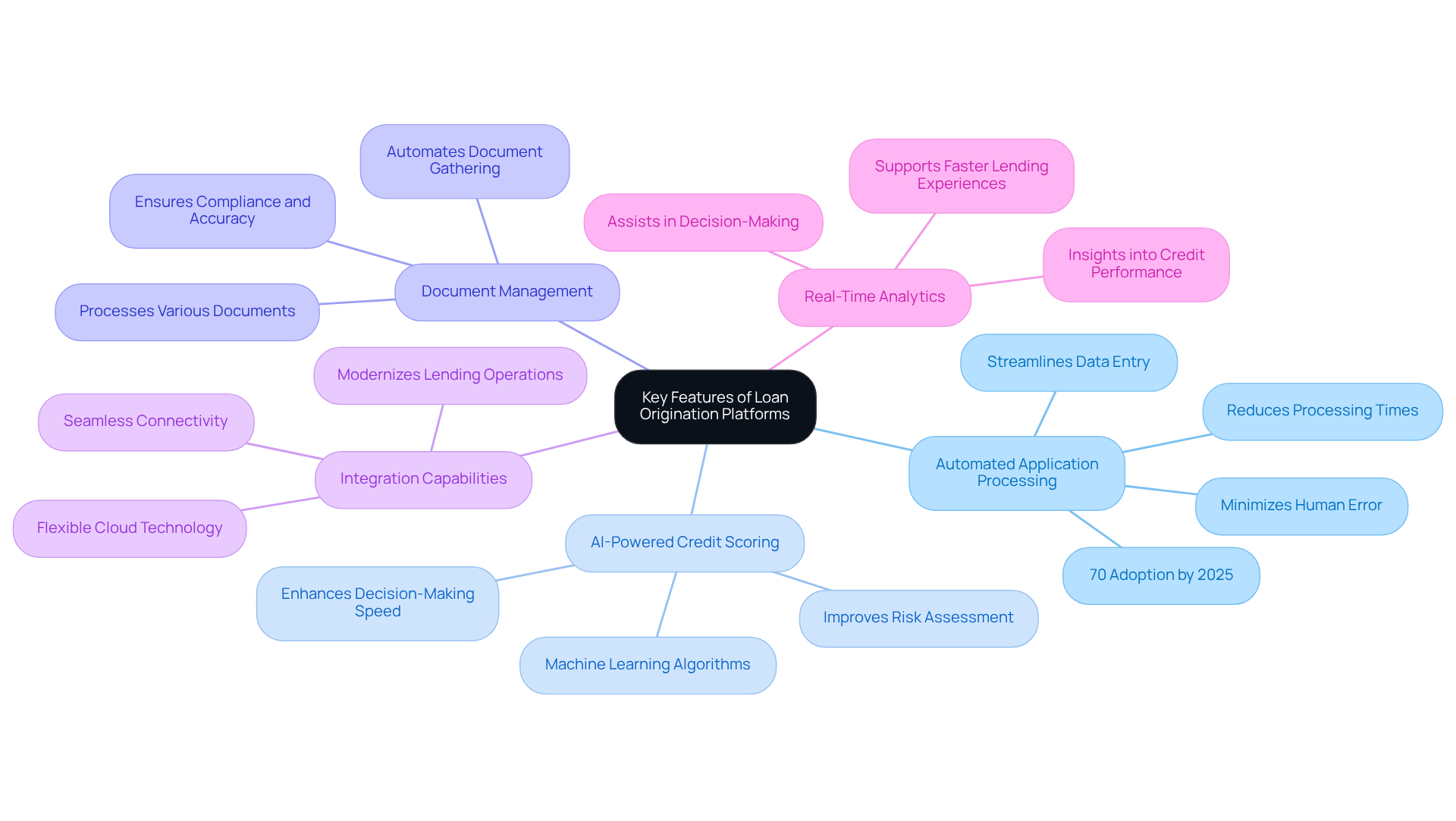 The central node represents the main topic, while each branch highlights a key feature of loan origination platforms. Sub-points provide additional insights into each feature's benefits and trends, helping you understand how they contribute to improving the lending process.