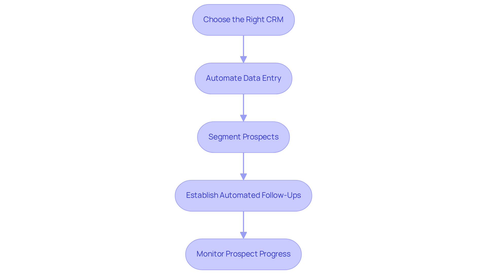 Each box outlines a key step in integrating your CRM system. Follow the arrows to see how each step builds on the previous one, helping you streamline your lead management process.