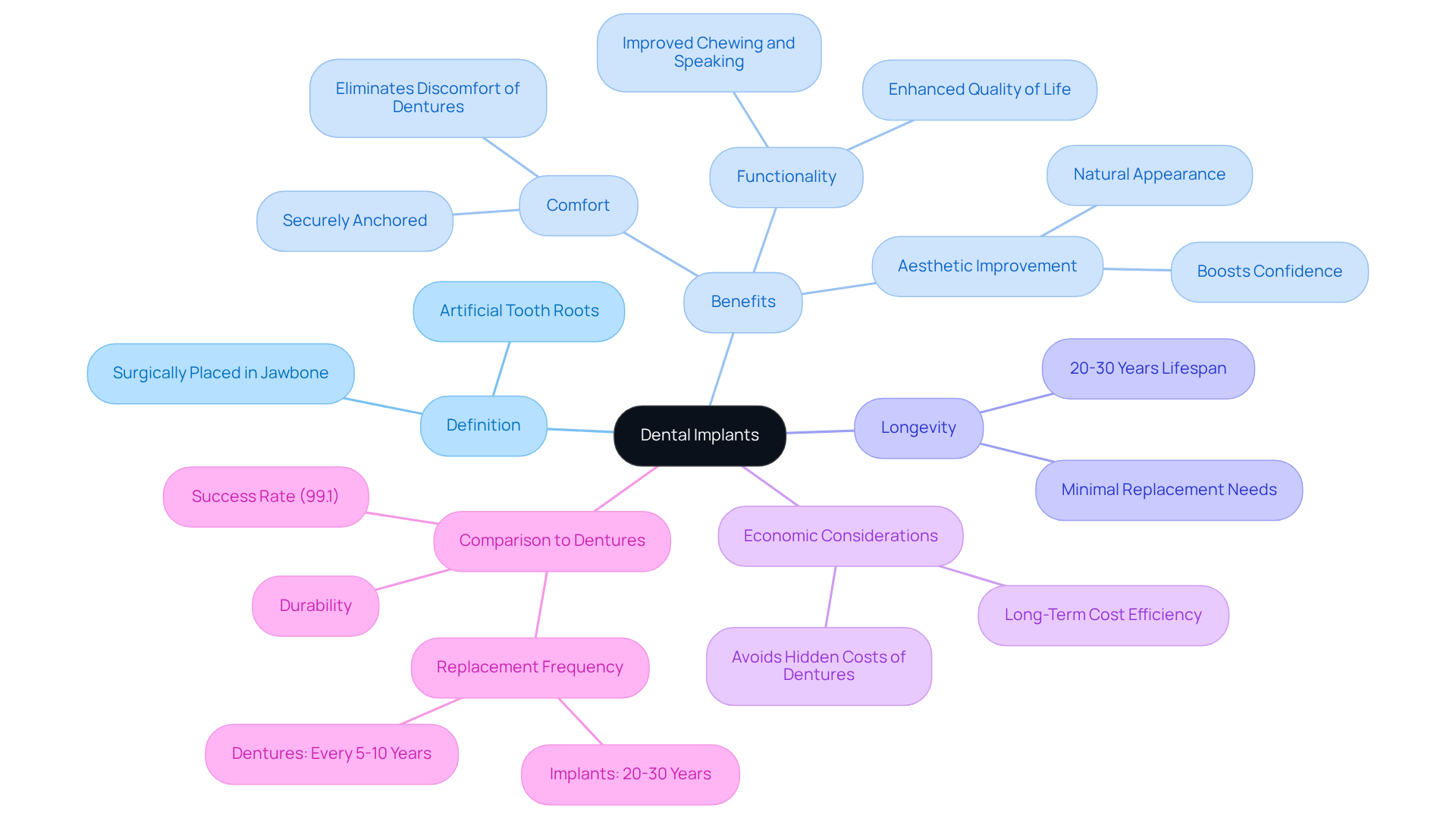 The central node represents dental implants, and the branches show different aspects like their definition, benefits, and how they compare to dentures. Each branch helps you explore the topic in depth.