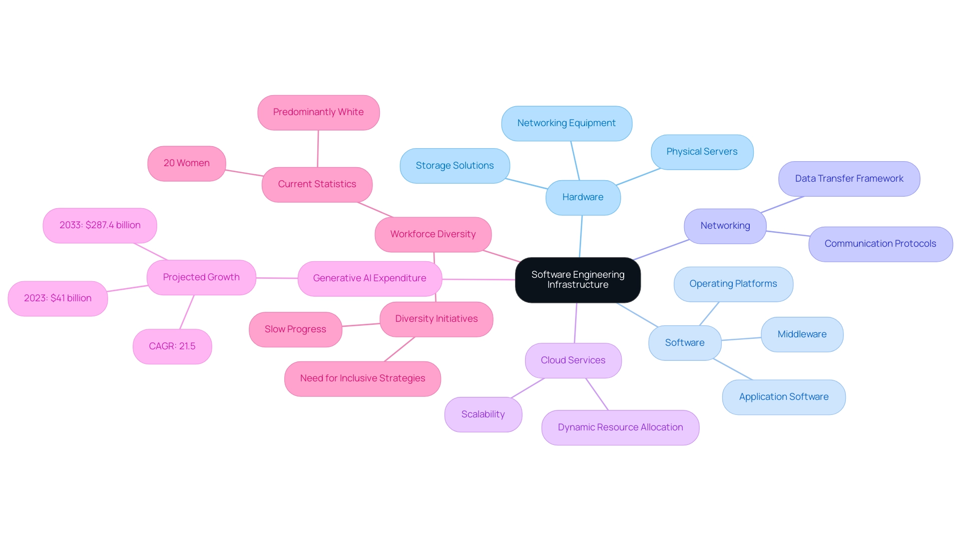 The central node represents the overall infrastructure, with branches showing the four key components and their respective subcategories. Trends and insights are represented as additional branches.