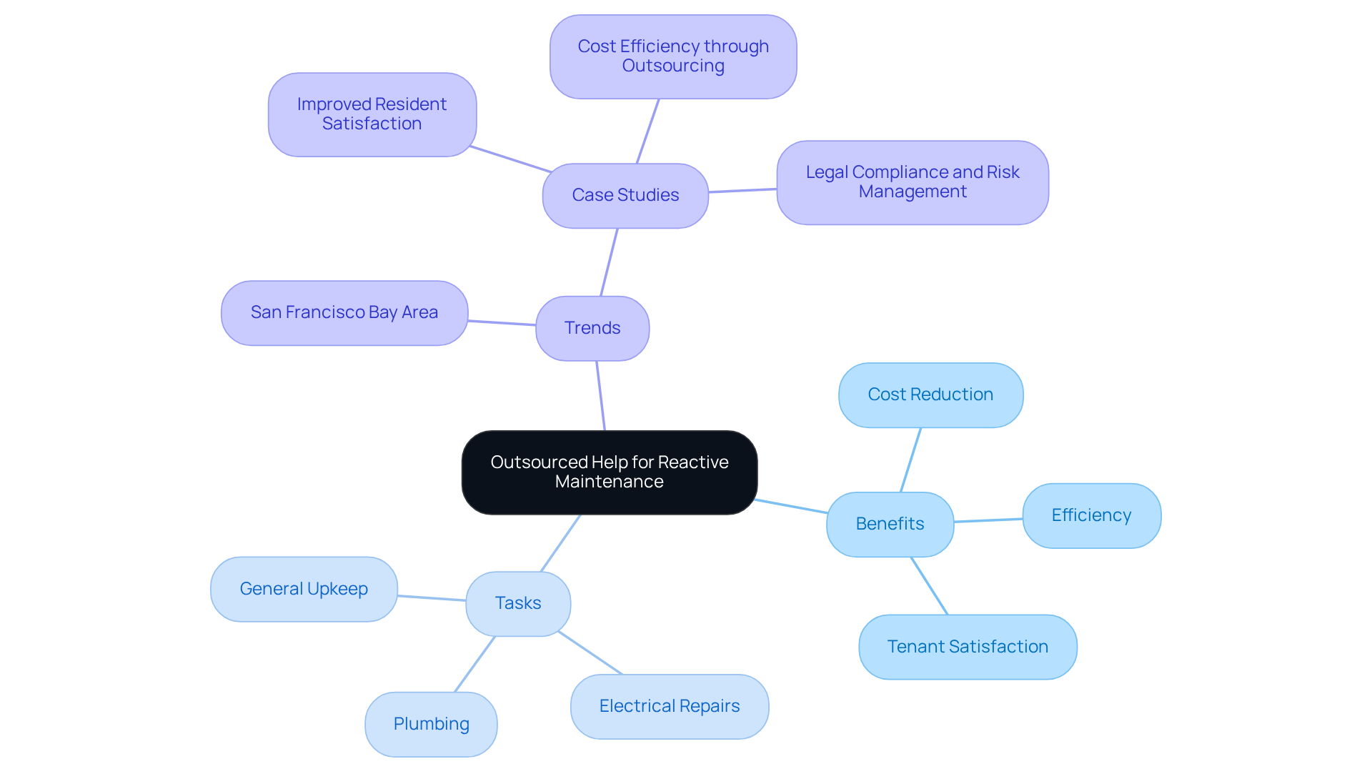 This mindmap starts with the main idea of outsourcing maintenance tasks. Each branch shows related benefits, specific tasks, and current trends in the industry. Follow the branches to see how outsourcing can improve property management and tenant experiences.