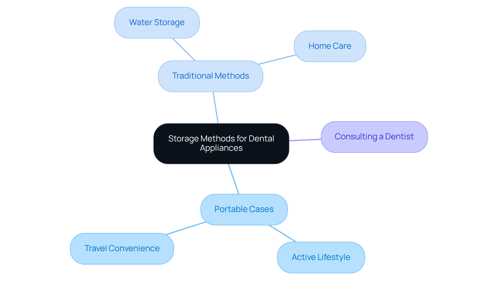 The central node represents the overall topic, while the branches show different storage options and considerations. Each color-coded branch helps you quickly identify which method might suit your lifestyle best. The central node represents the overall topic, while the branches show different storage options and considerations. Each color-coded branch helps you quickly identify which method might suit your lifestyle best.