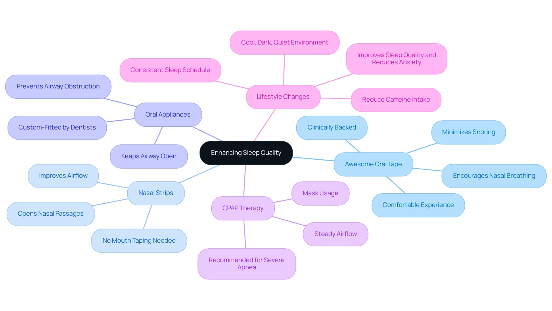 The central node represents the overall goal of enhancing sleep quality, with branches showing various methods and their brief descriptions.