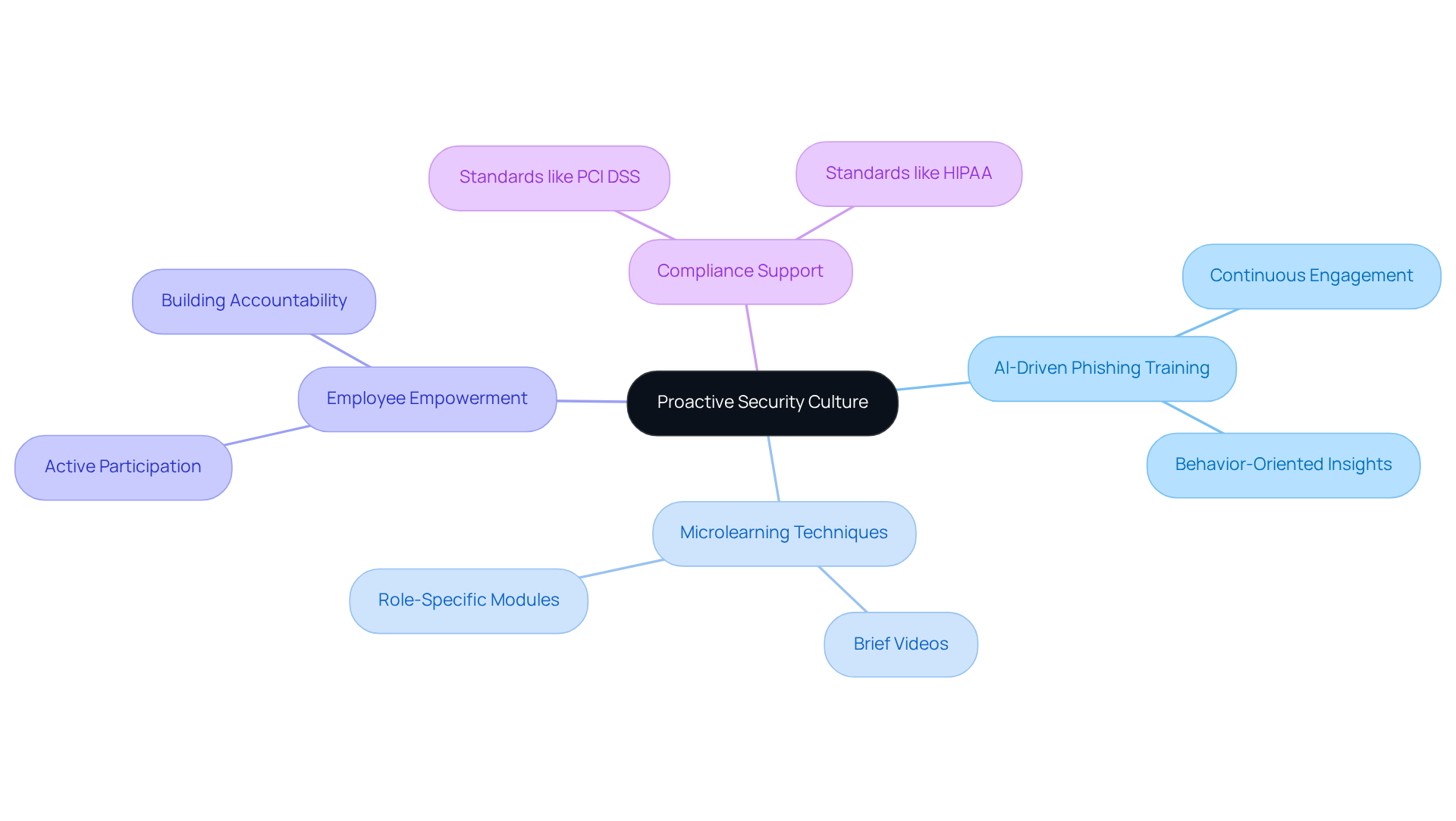 The center represents the main goal of fostering a proactive security culture, while the branches show the different strategies and techniques that contribute to achieving this goal. The center represents the main goal of fostering a proactive security culture, while the branches show the different strategies and techniques that contribute to achieving this goal.