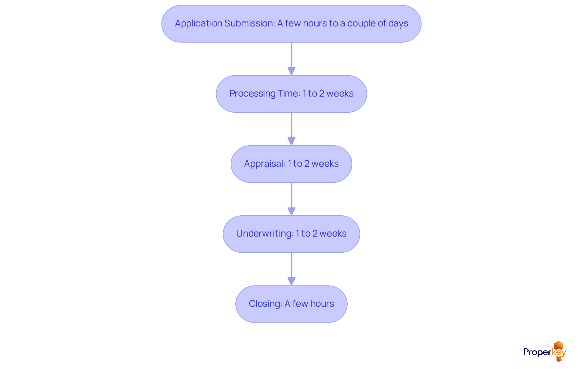 This flowchart shows the steps involved in refinancing a loan. Each box represents a step, and the arrows indicate the order in which you complete them. The time estimates help you understand how long each part of the process might take.