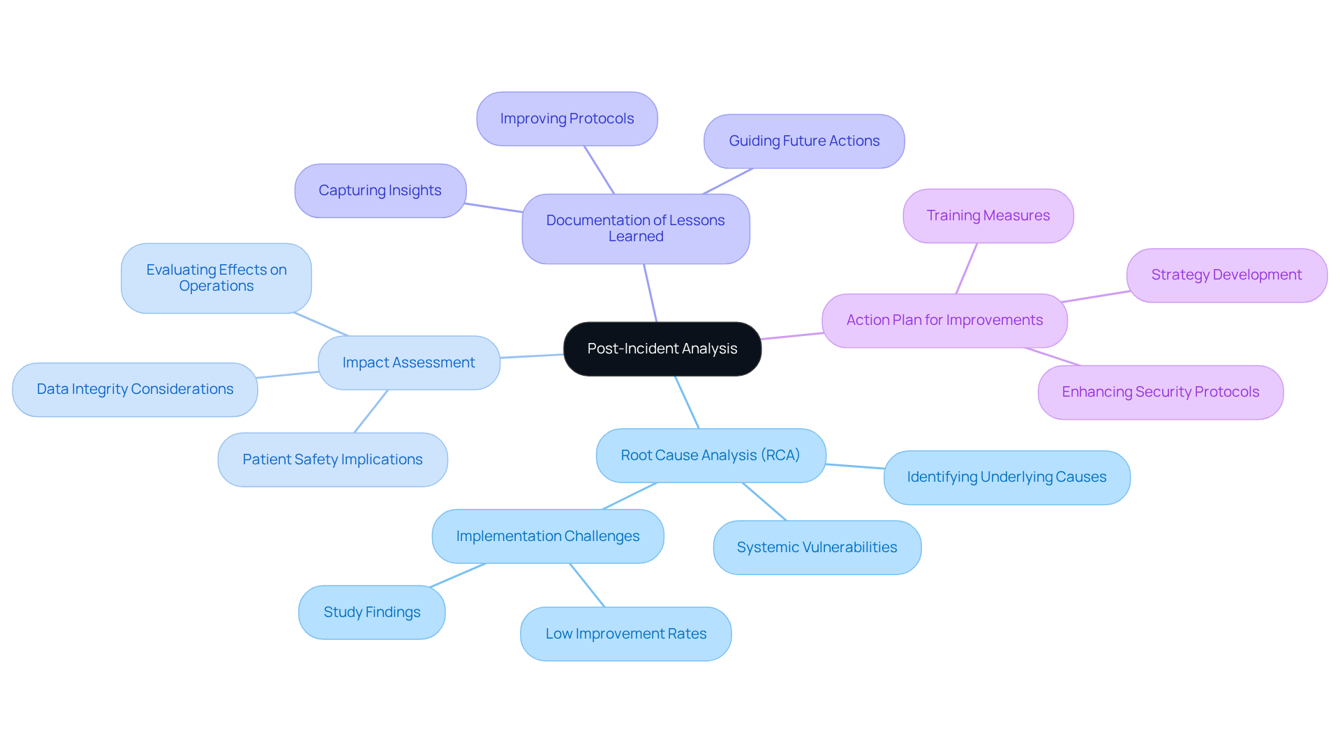 The center represents the overall analysis process, while the branches show the key components that contribute to improving cybersecurity practices. Each branch can be explored for more details on how to implement these strategies effectively.