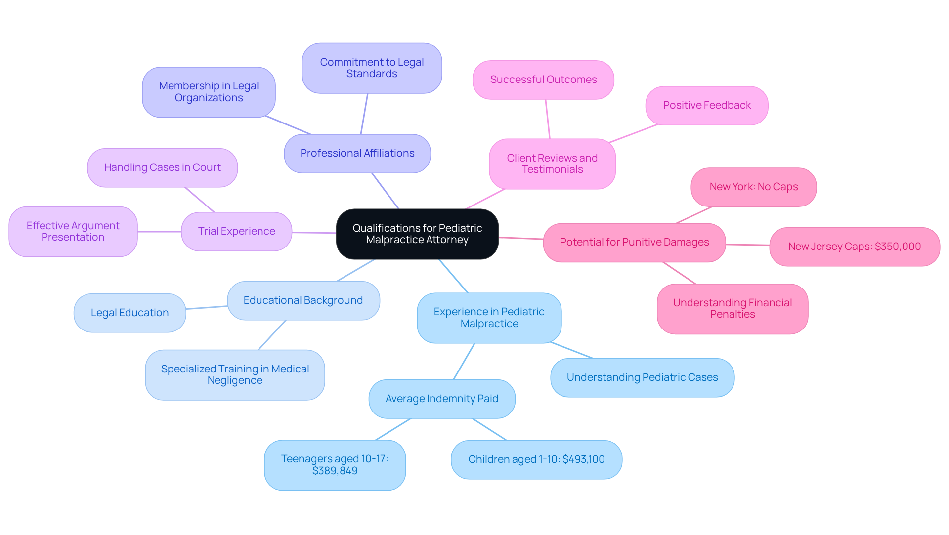 This mindmap helps you visualize the important qualifications to look for in a pediatric malpractice attorney. Start at the center with the main topic, then follow the branches to explore each qualification and its significance in your search for the right legal representation. This mindmap helps you visualize the important qualifications to look for in a pediatric malpractice attorney. Start at the center with the main topic, then follow the branches to explore each qualification and its significance in your search for the right legal representation.