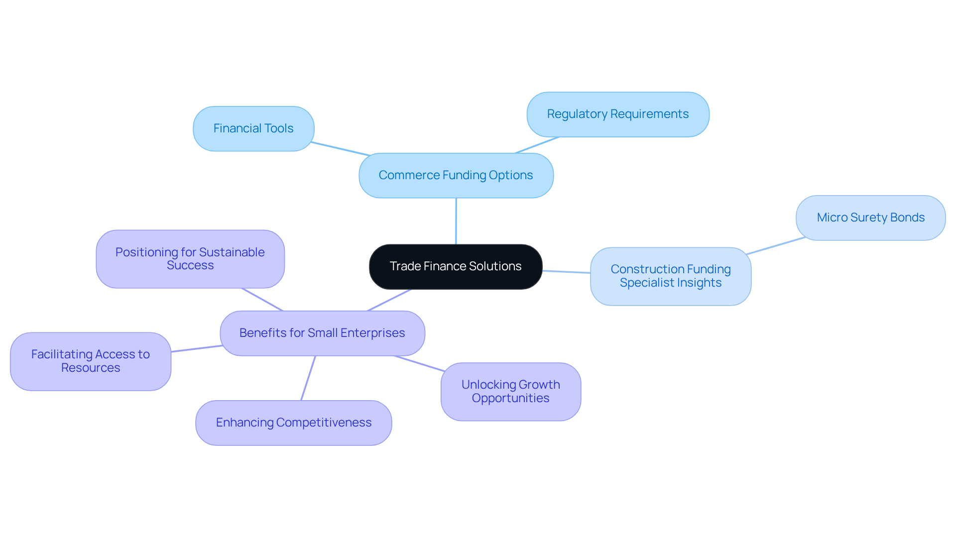 The central node represents trade finance solutions, with branches illustrating various funding options and their benefits. Follow the branches to explore how these solutions can help small businesses thrive in global markets.